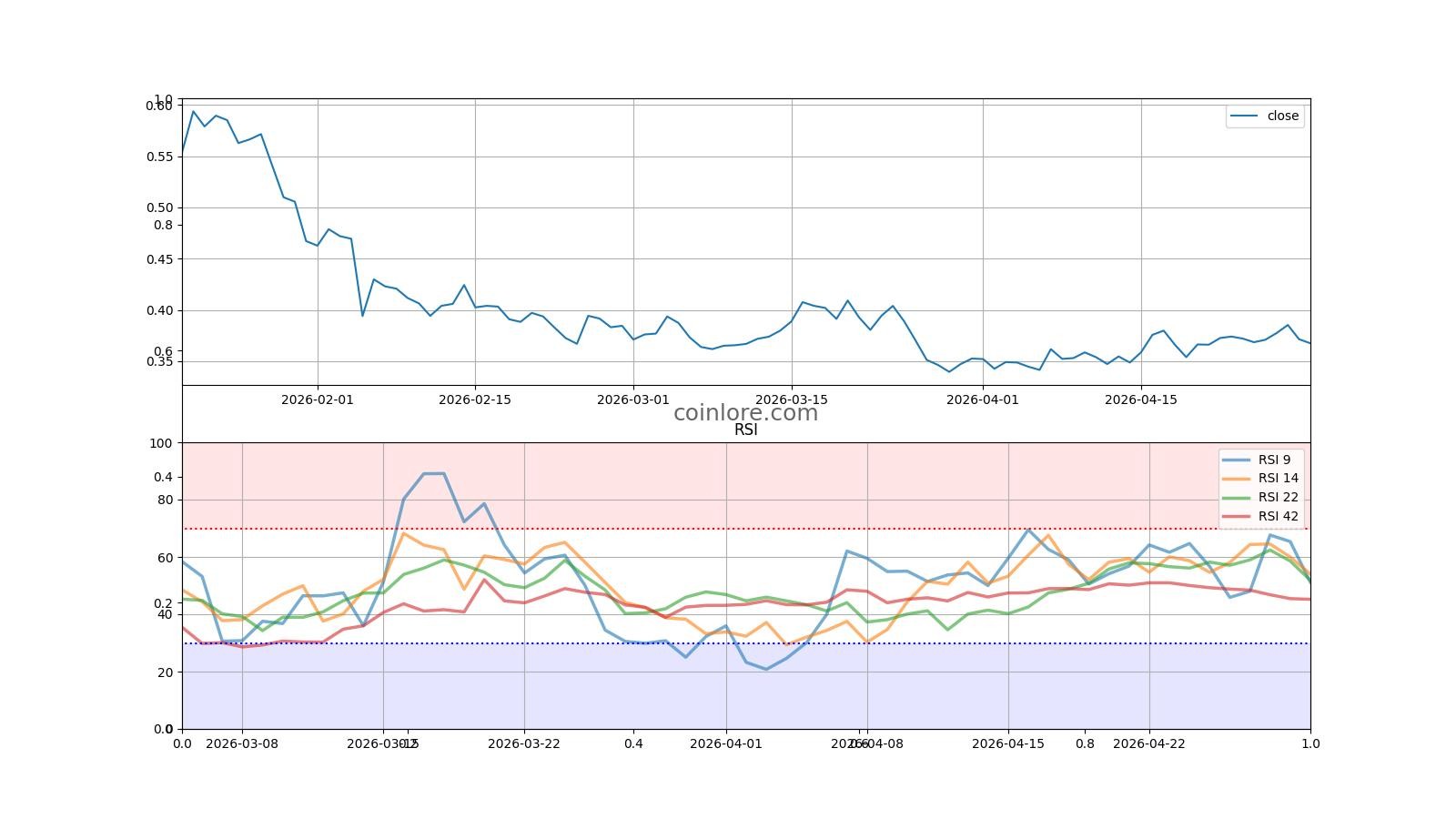 Tezos RSI indicator