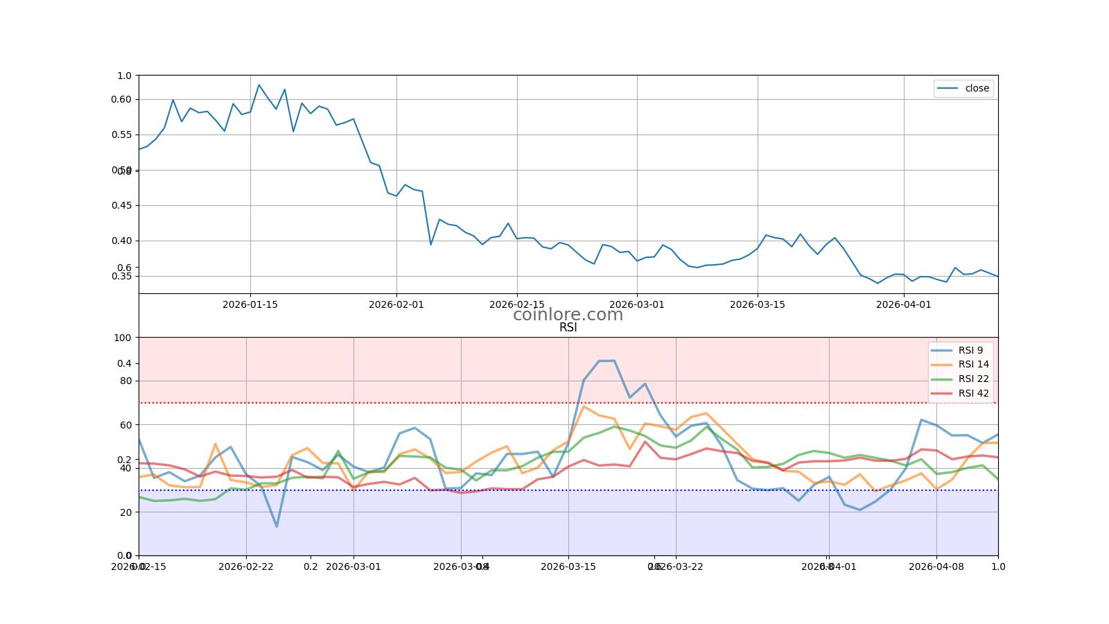 Tezos RSI indicator