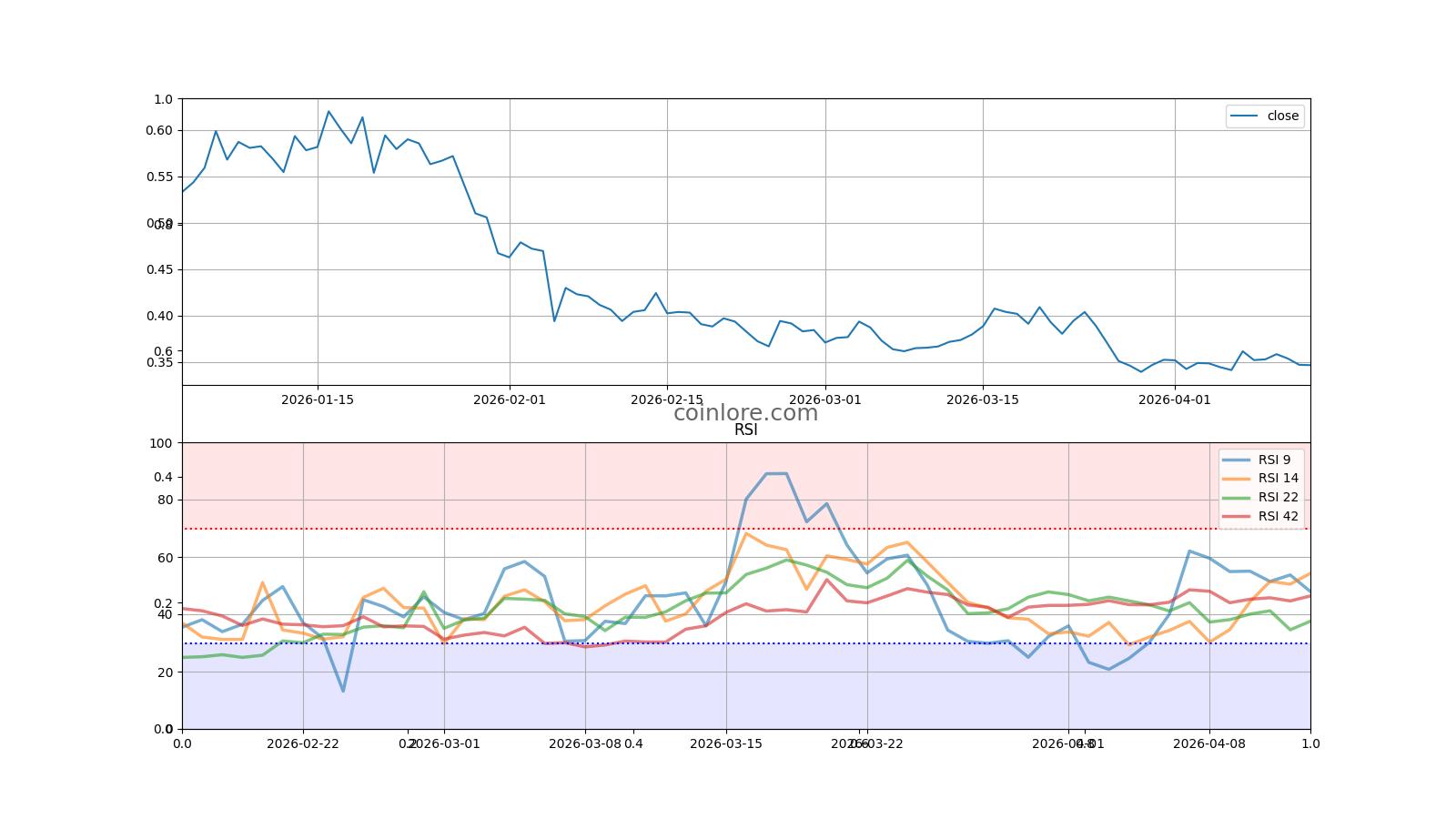 Тезос RSI indicator