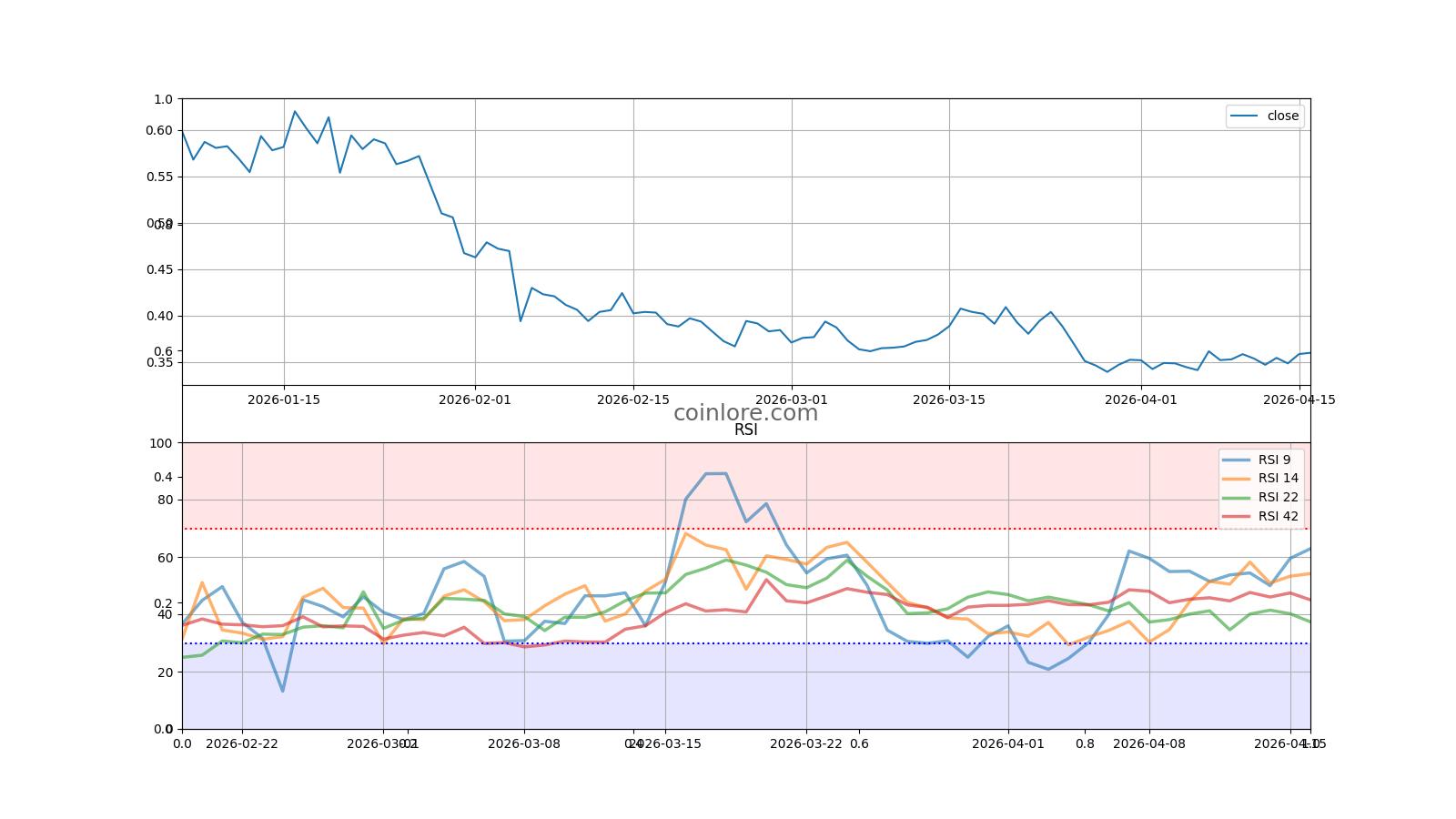 Tezos RSI indicator