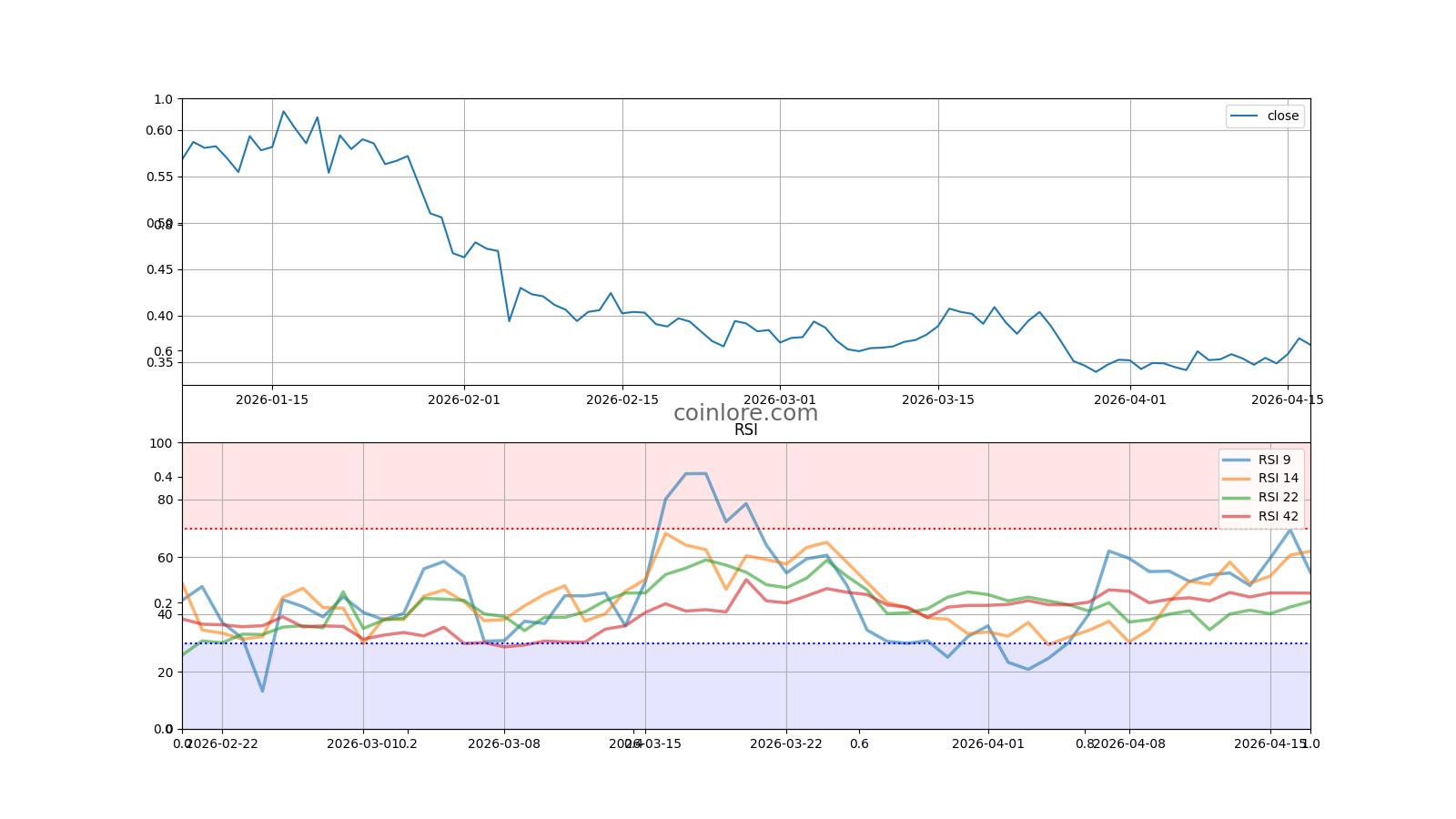 Tezos RSI indicator