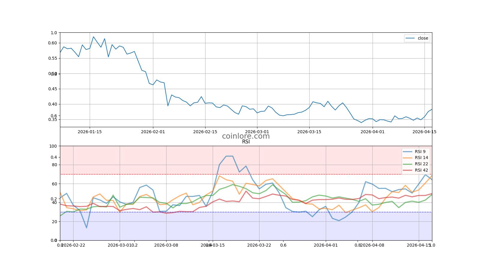 Tezos RSI indicator