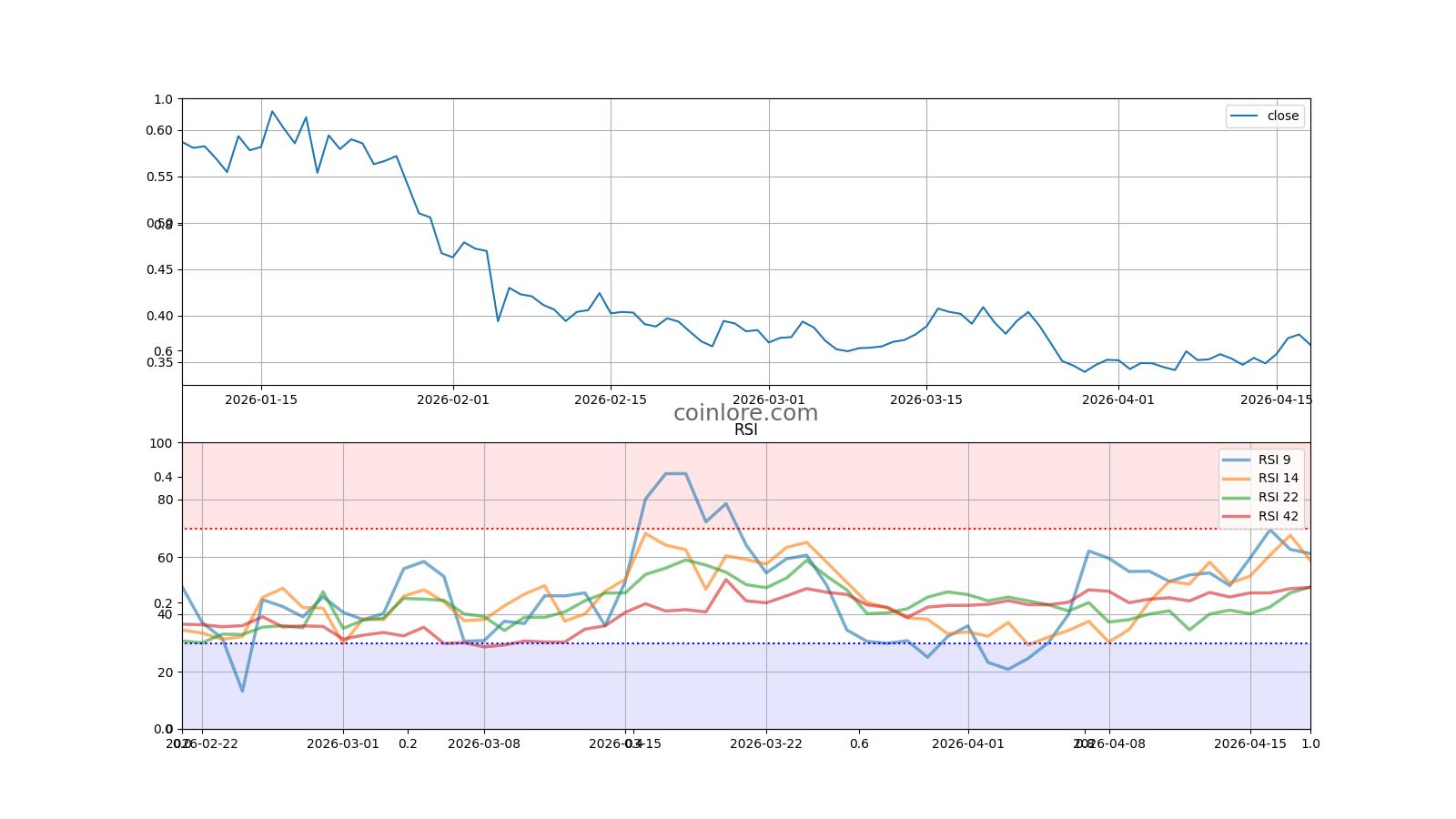 Tezos RSI indicator