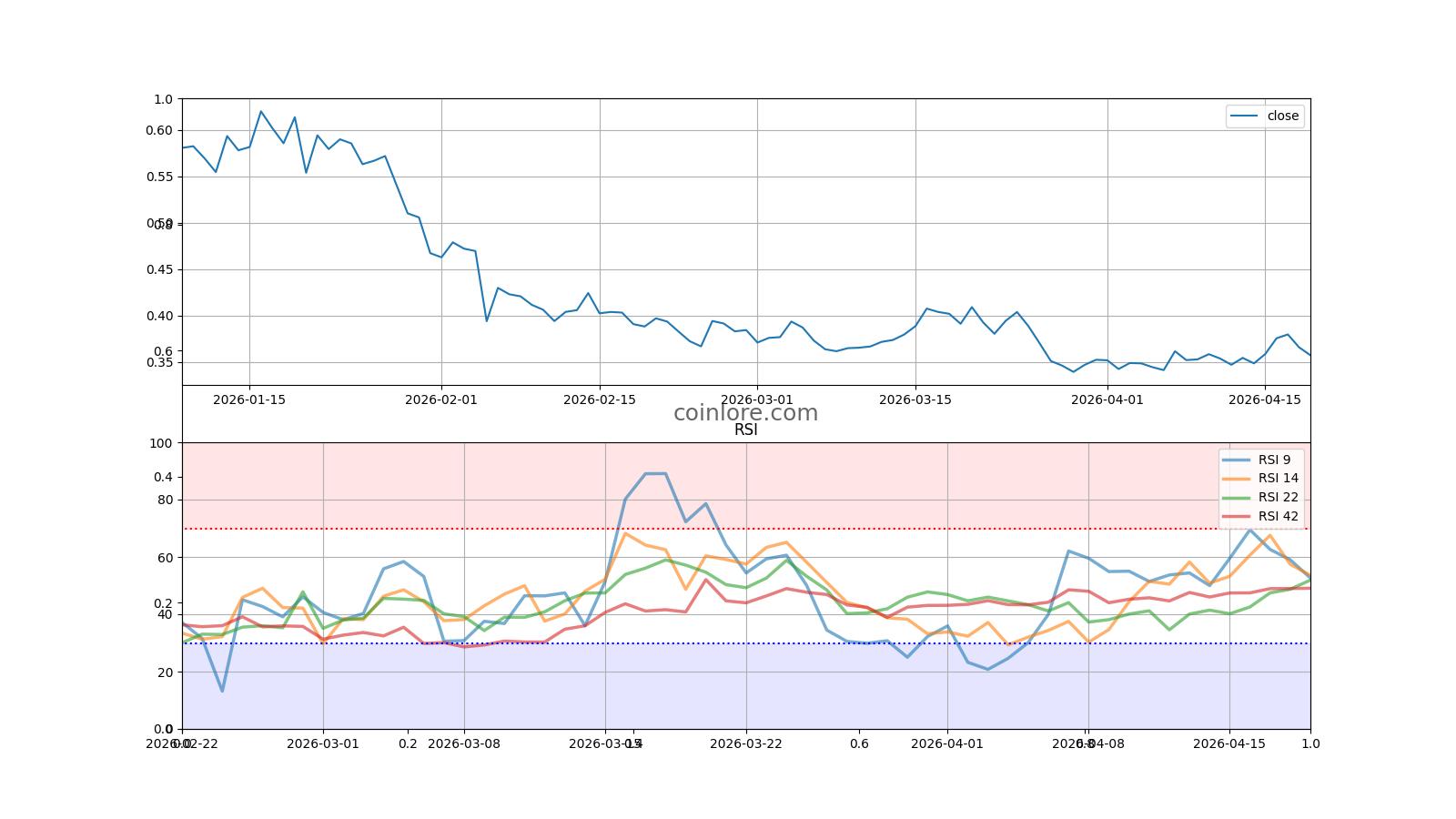 Tezos RSI indicator