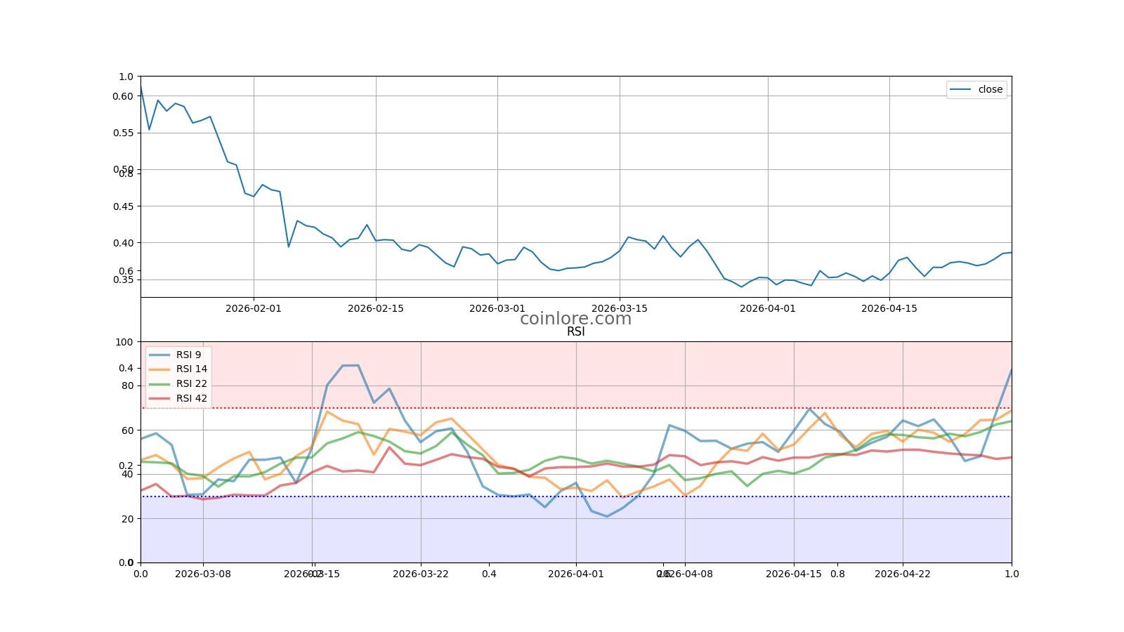 Tezos RSI indicator