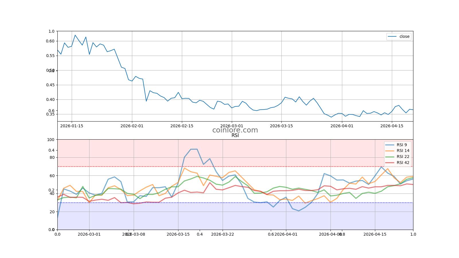 Tezos RSI indicator