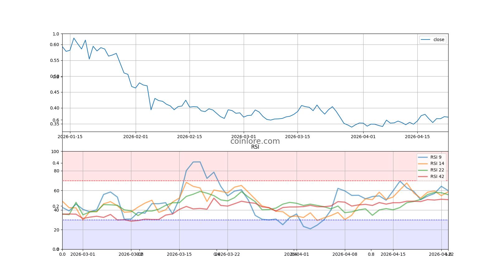 Tezos RSI indicator