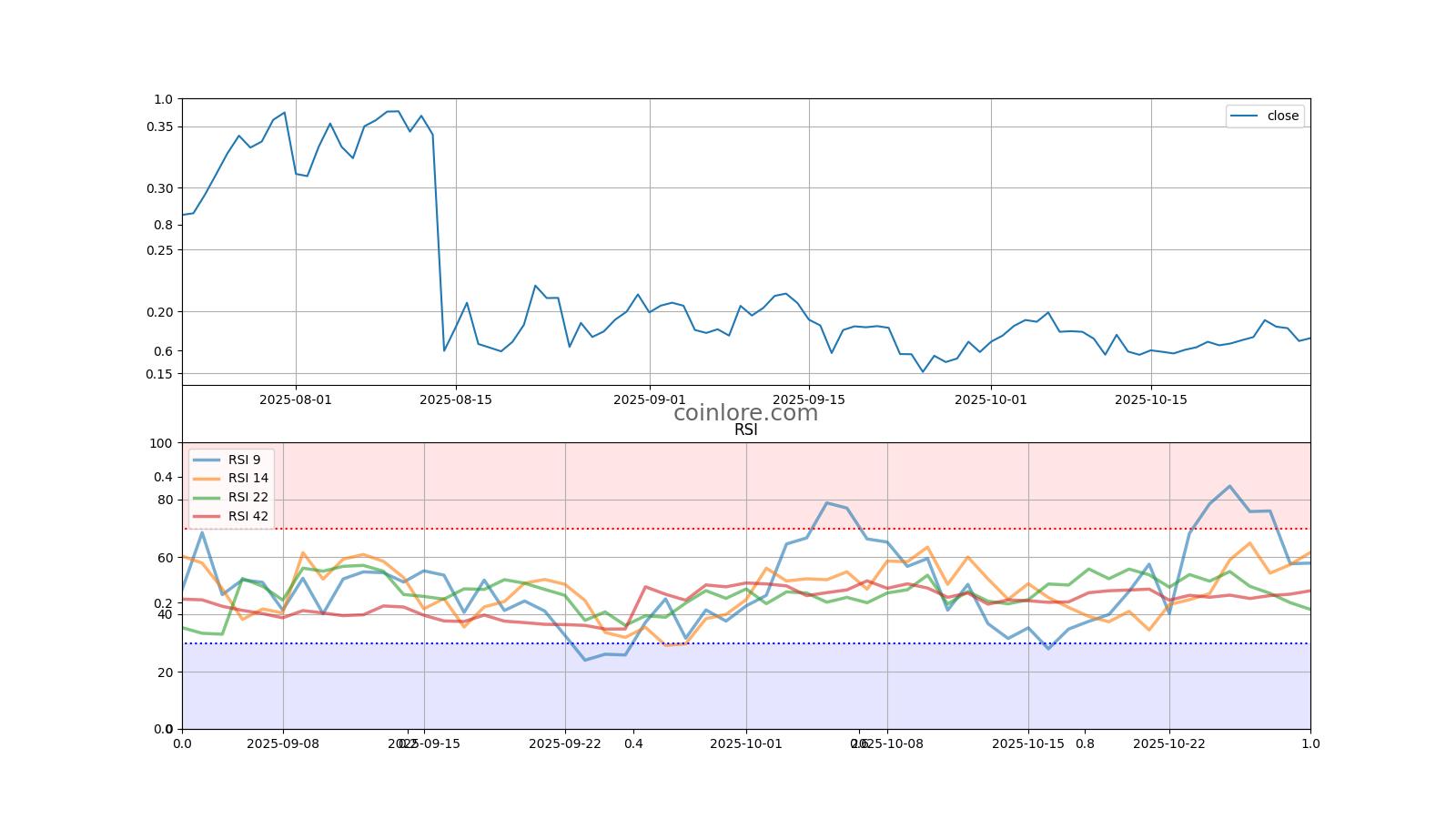 TG Casino RSI indicator