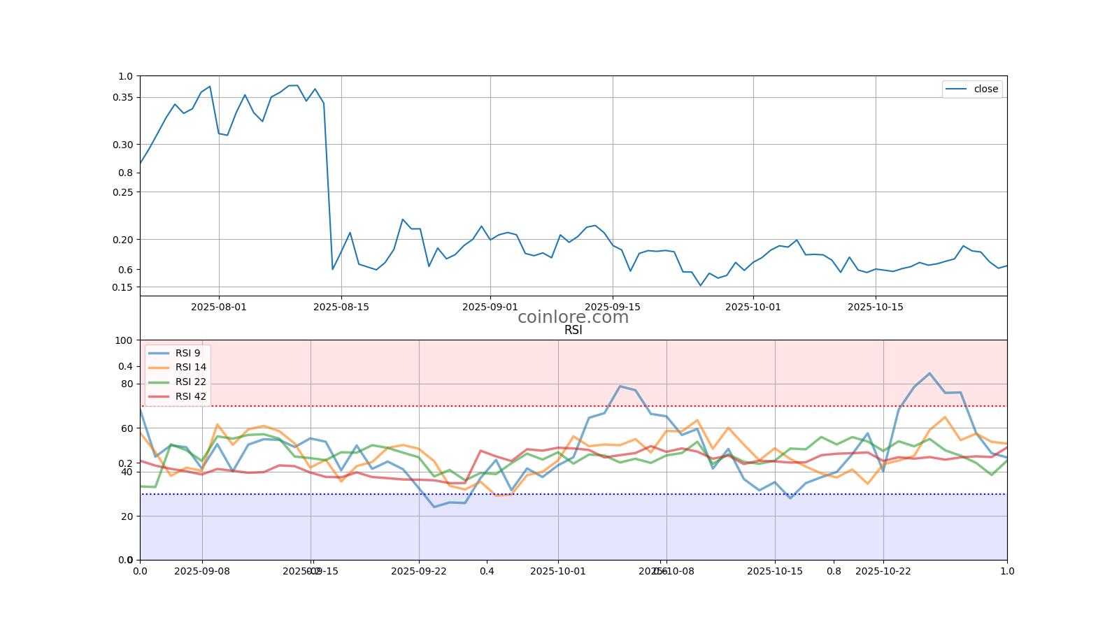 TG Casino RSI indicator