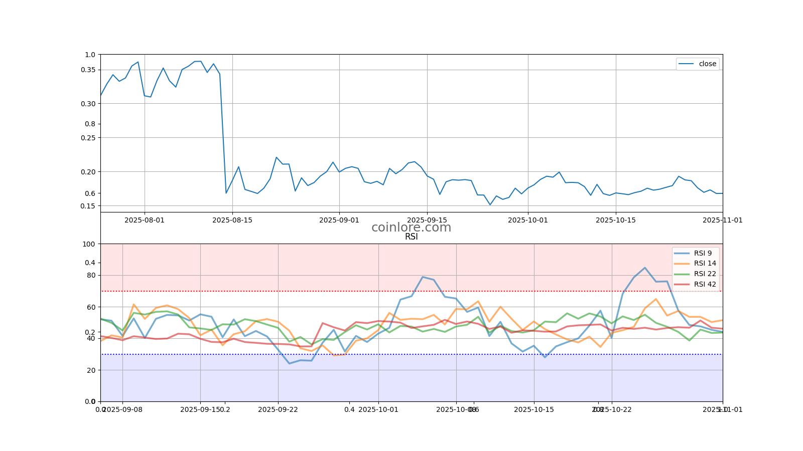 TG Casino RSI indicator