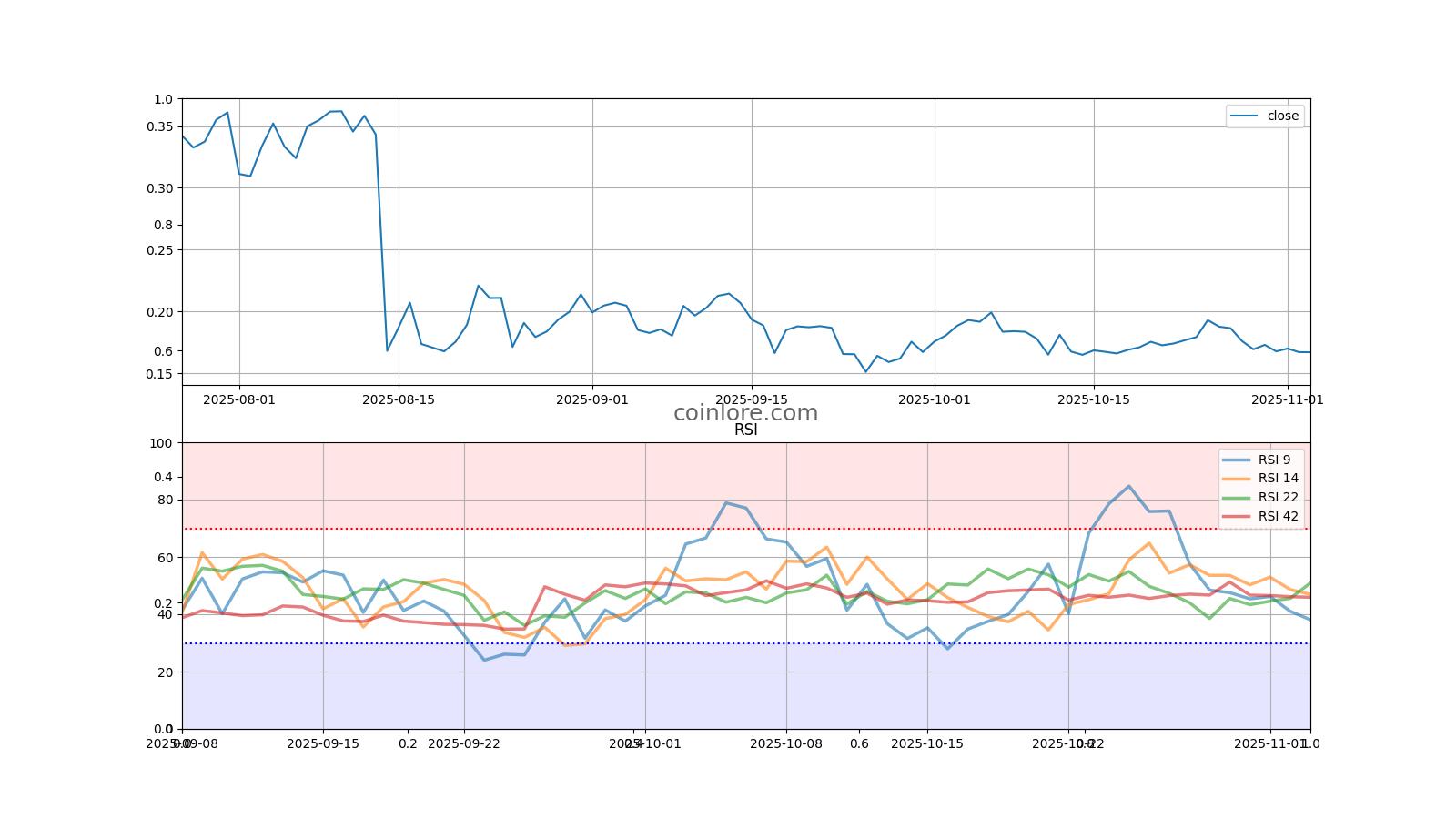 TG Casino RSI indicator