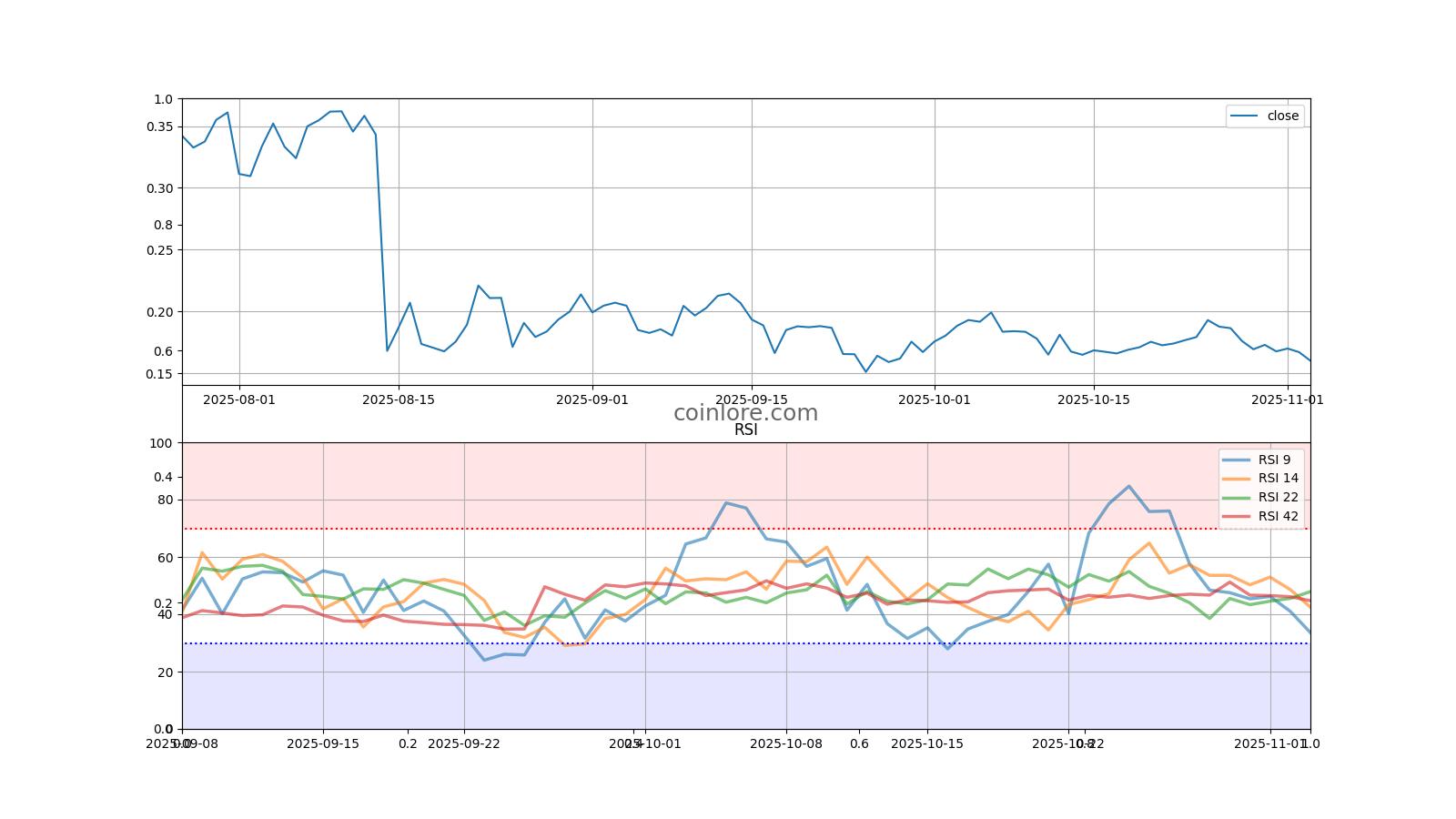 TG Casino RSI indicator
