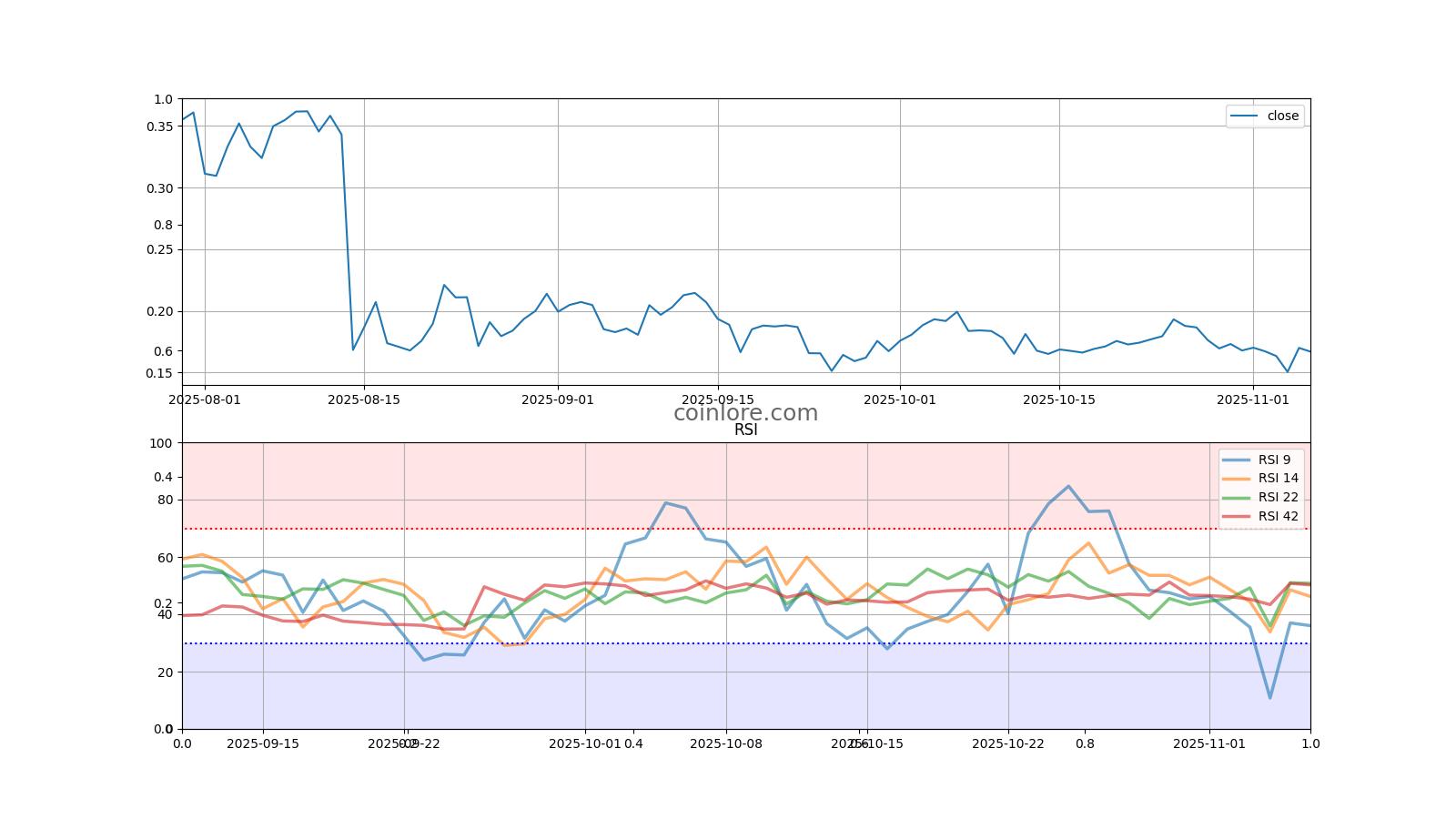 TG Casino RSI indicator