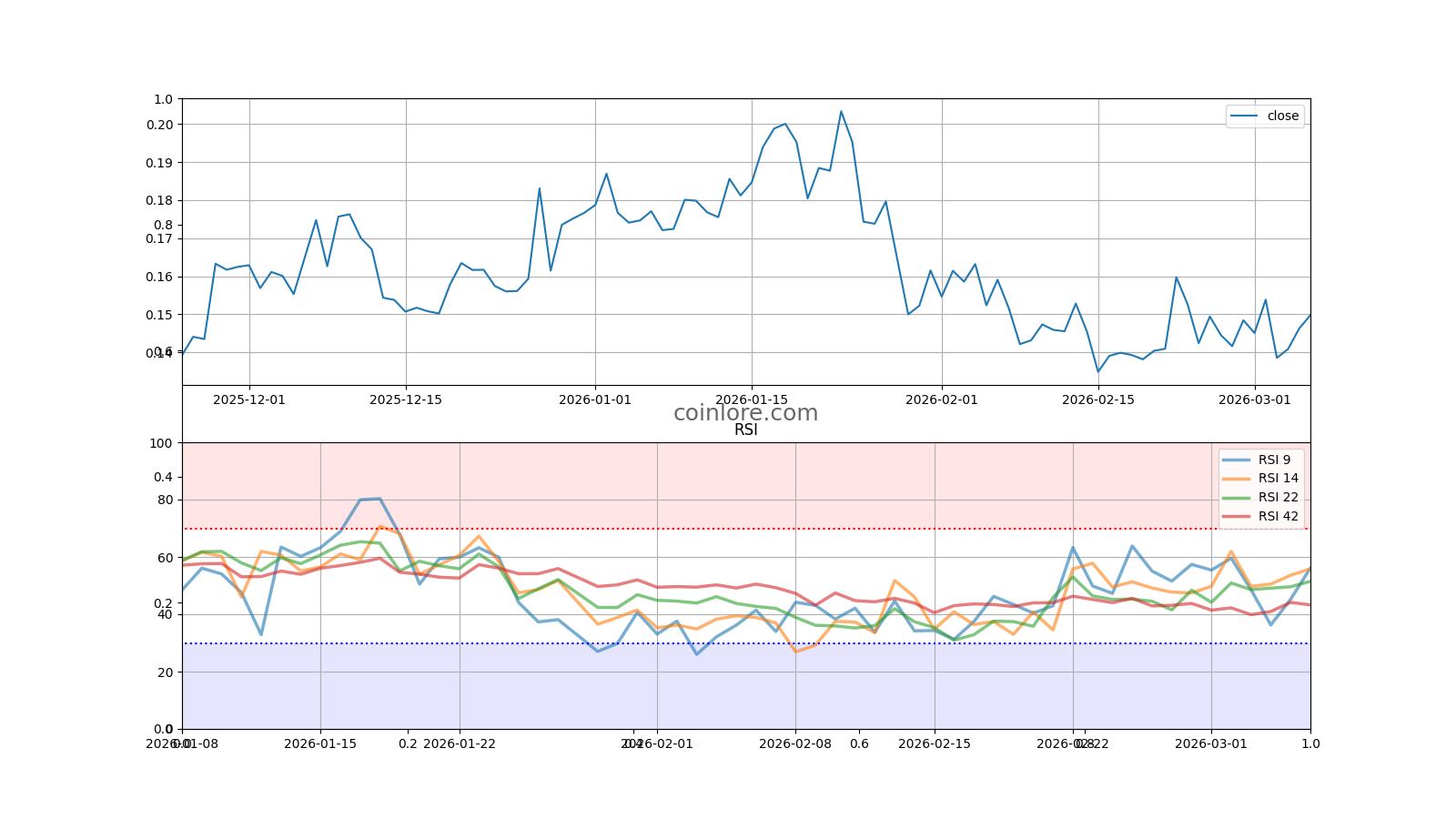 TG Casino RSI indicator