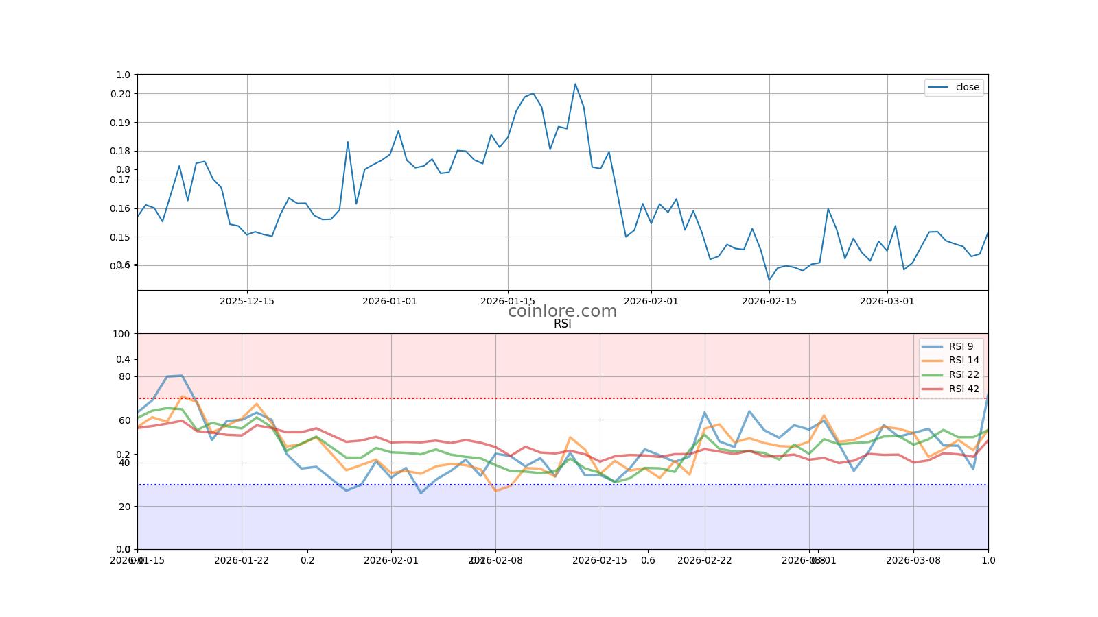 TG Casino RSI indicator