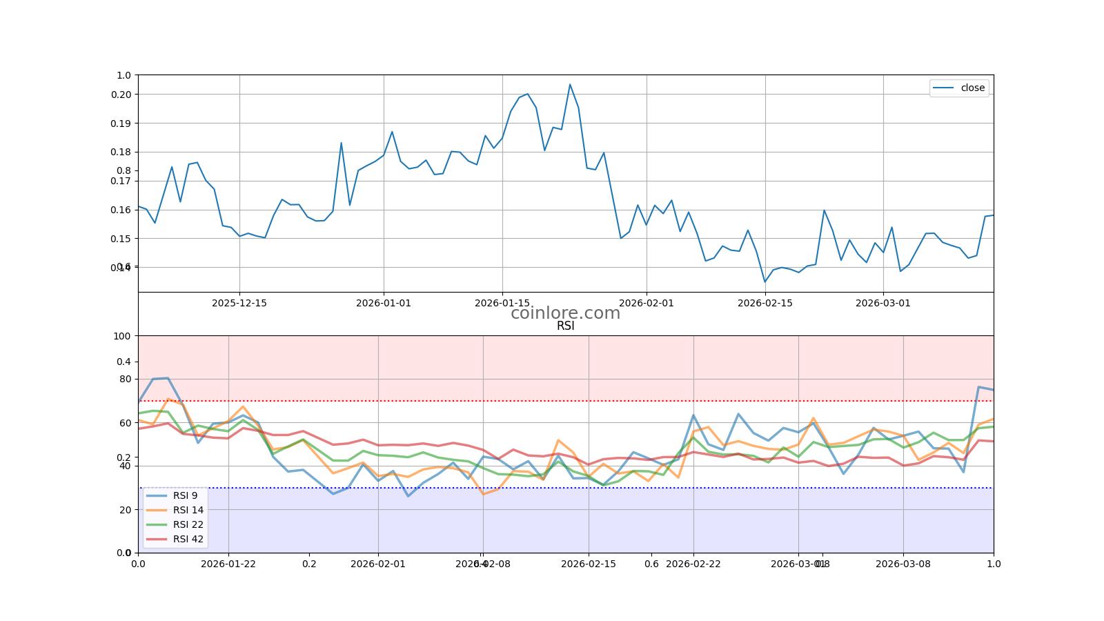 TG Casino RSI indicator