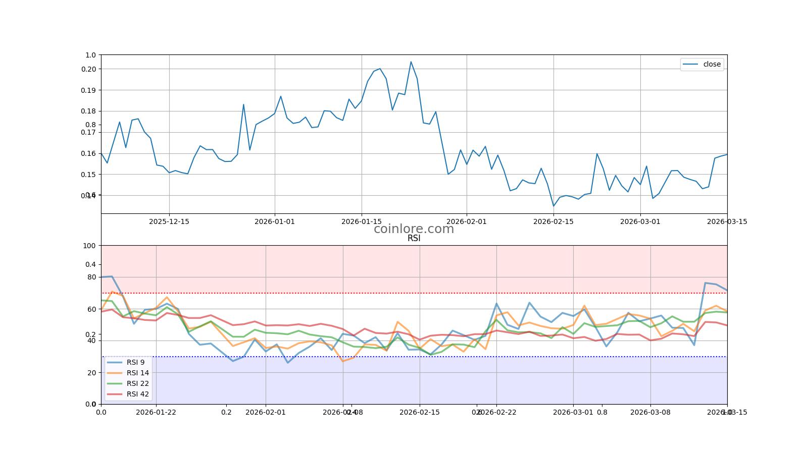 TG Casino RSI indicator