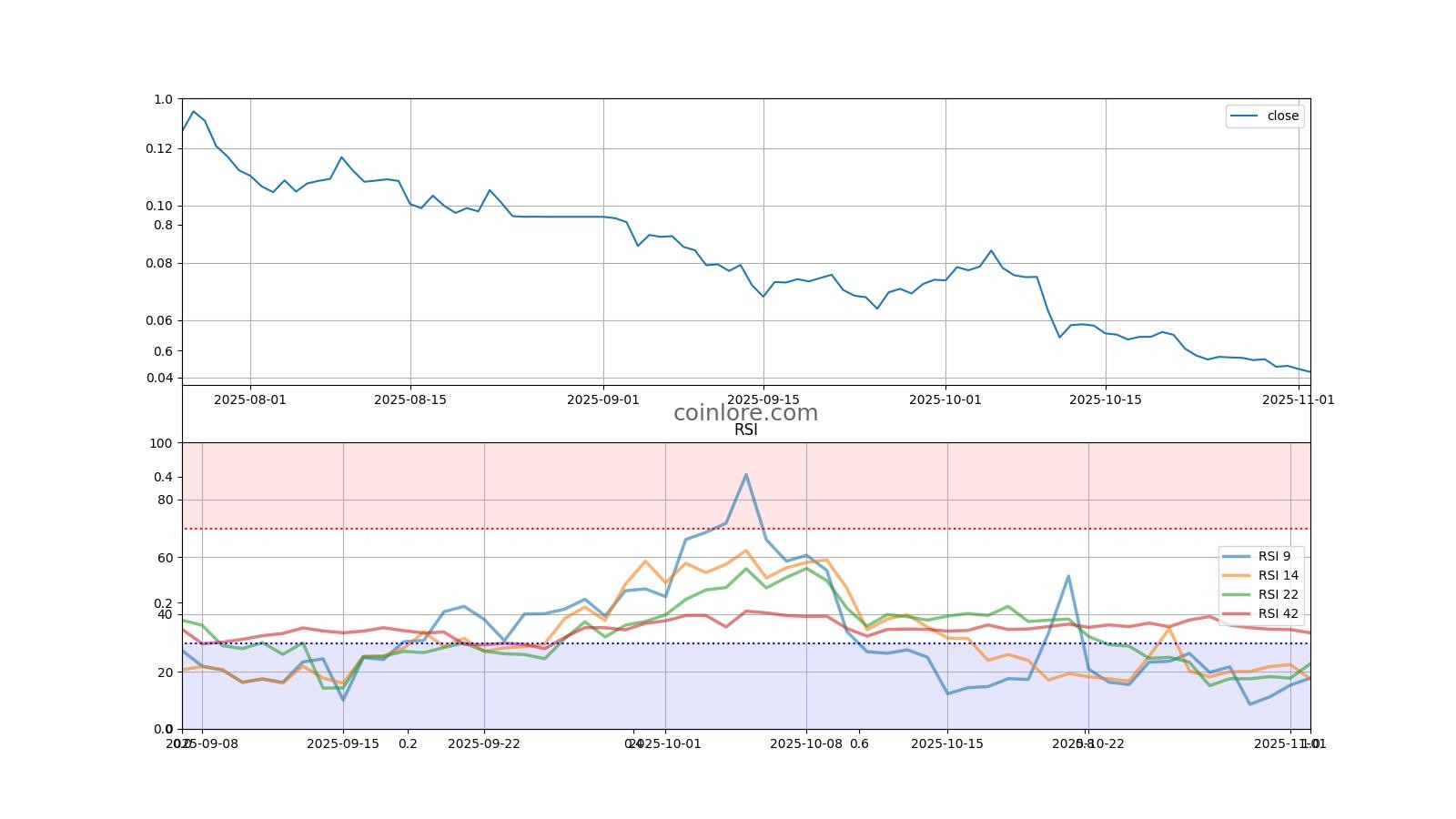 Thala RSI indicator