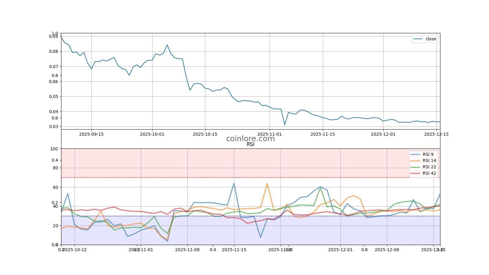 Thala RSI indicator