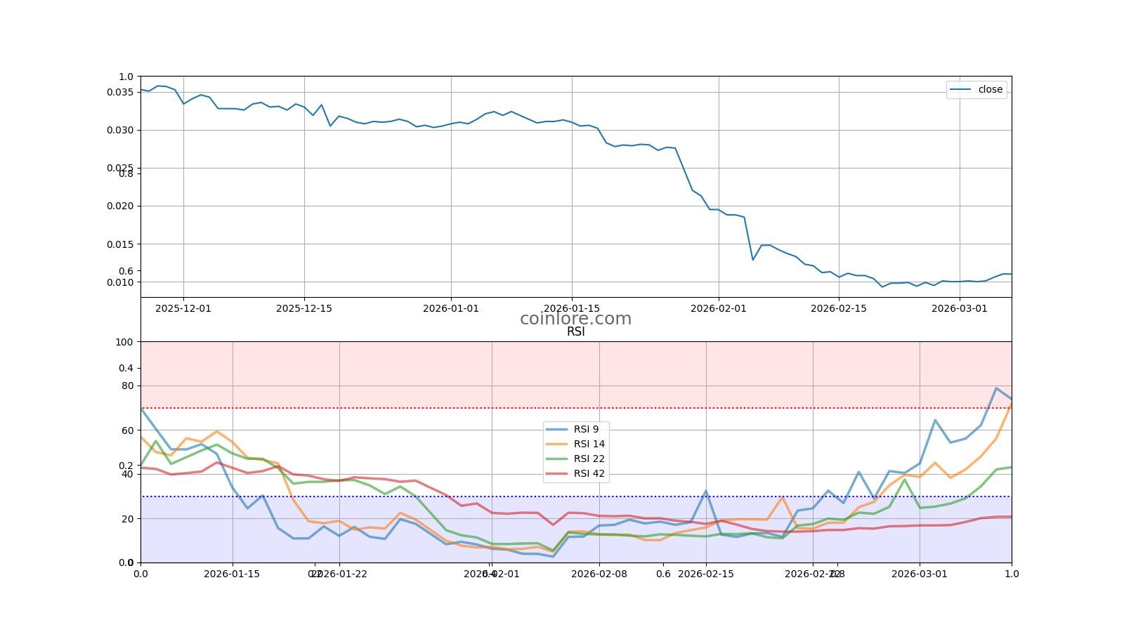 Thala RSI indicator