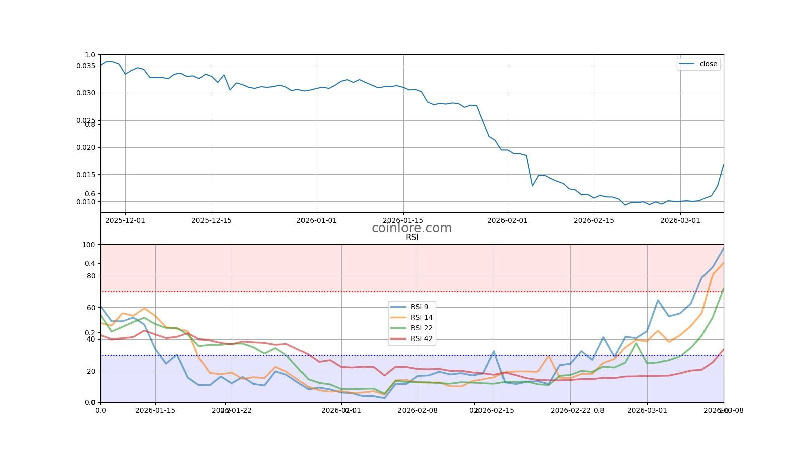 Thala RSI indicator