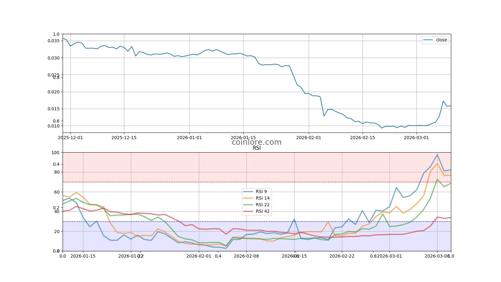 Thala RSI indicator
