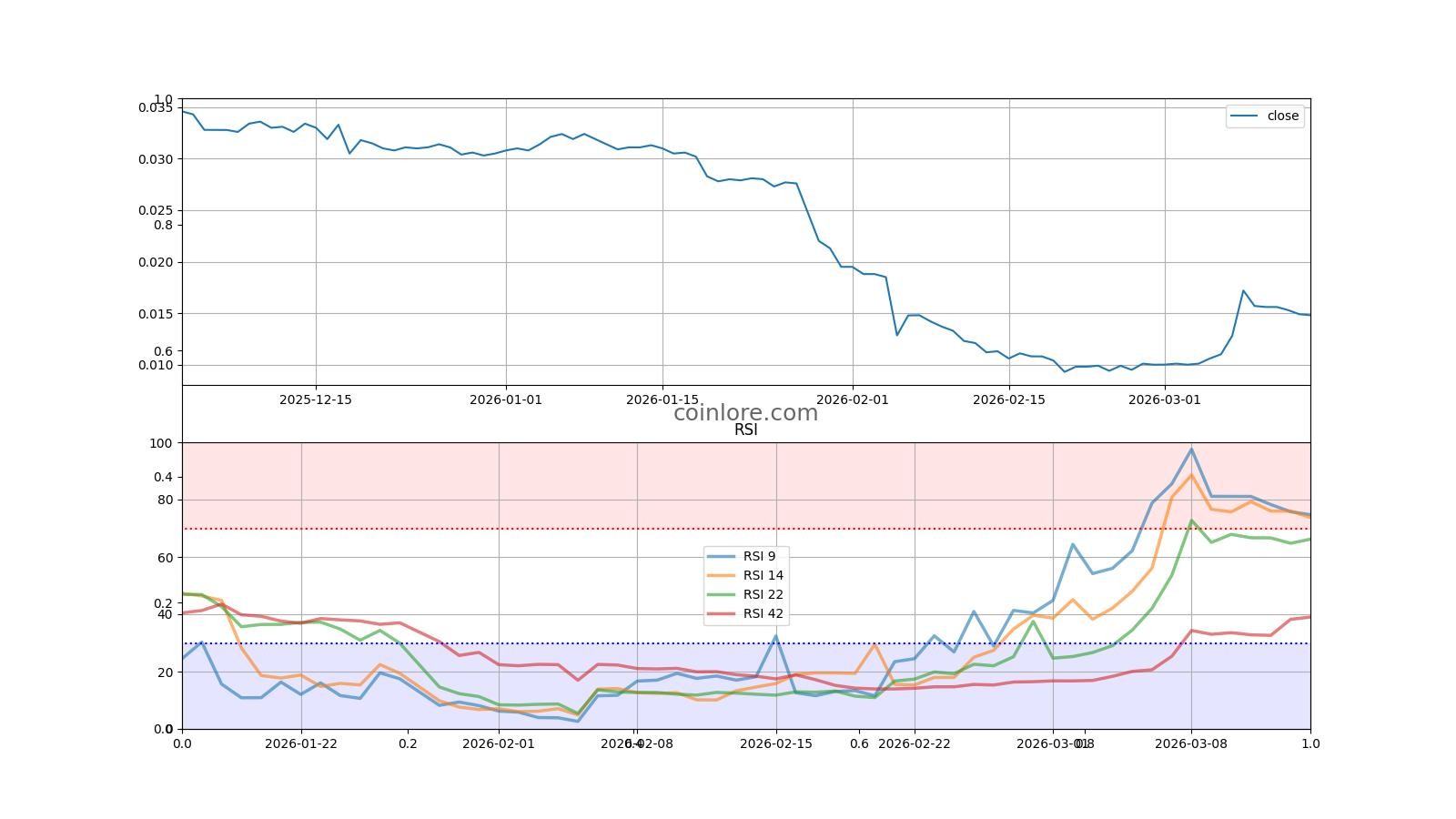 Thala RSI indicator