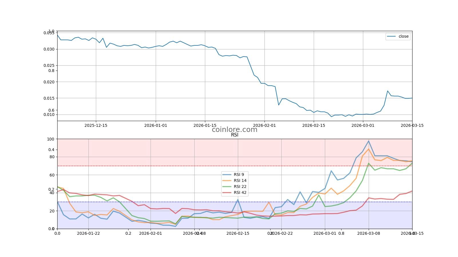 Thala RSI indicator