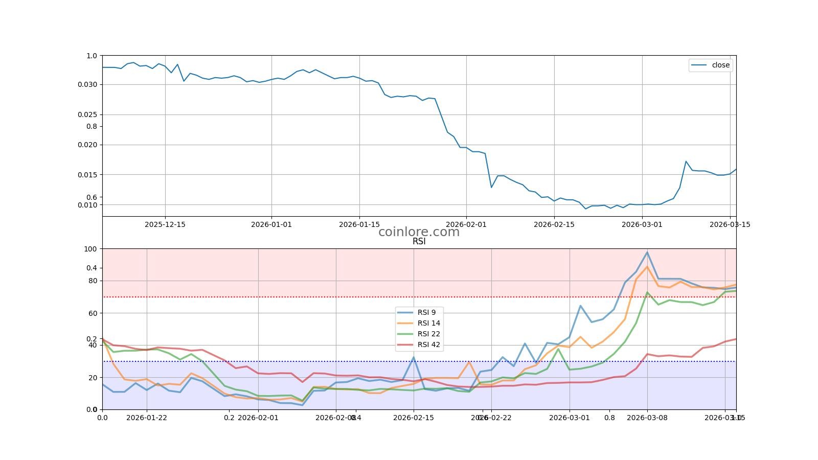 Thala RSI indicator