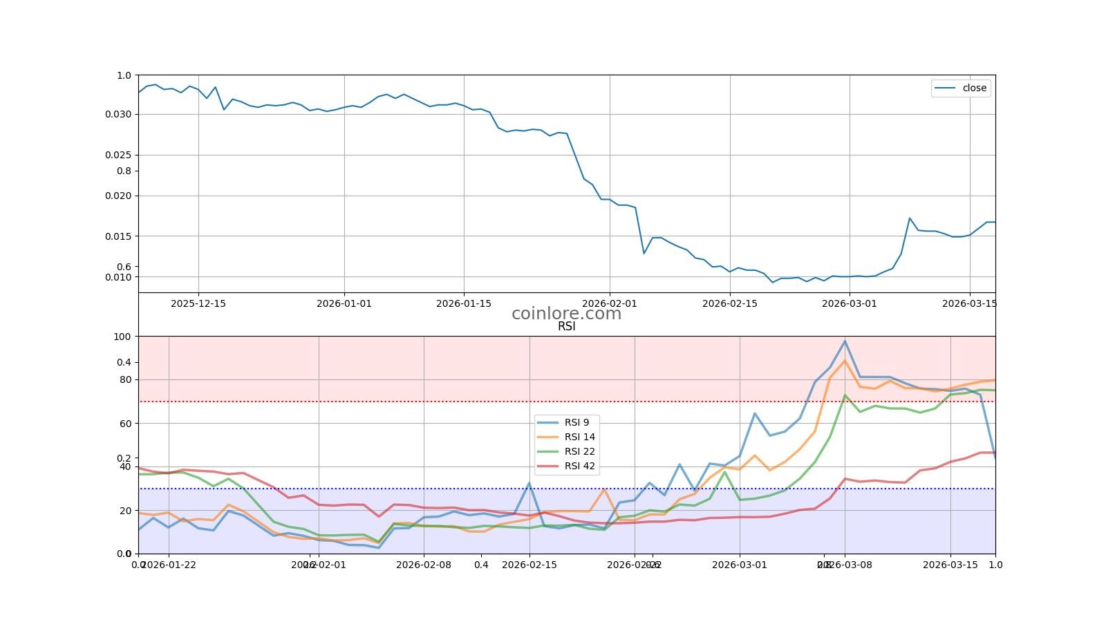 Thala RSI indicator