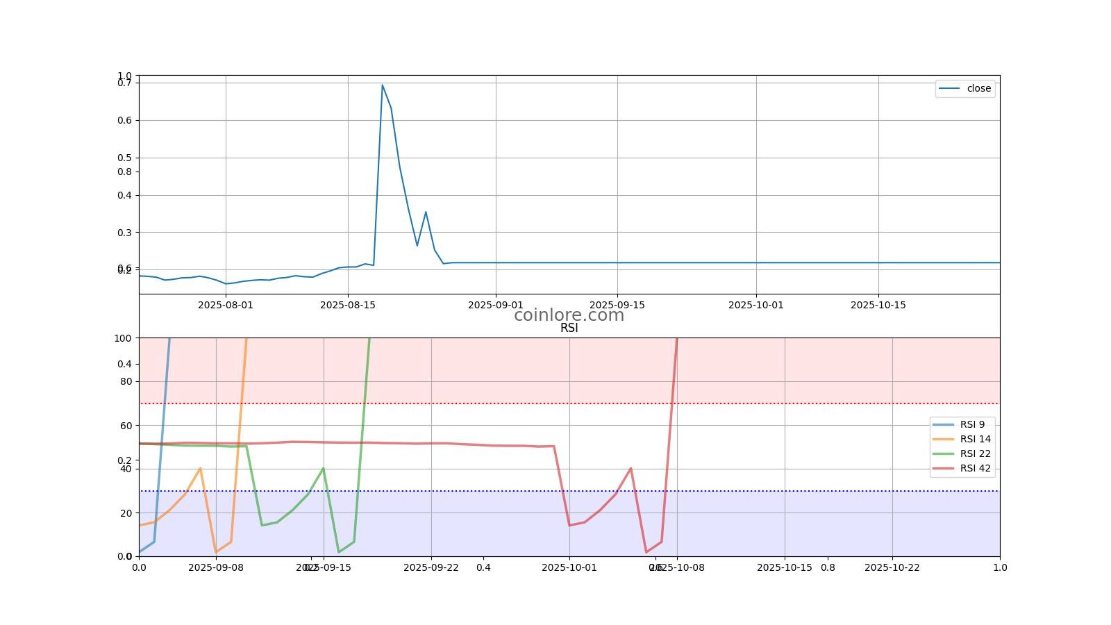 Thales RSI indicator