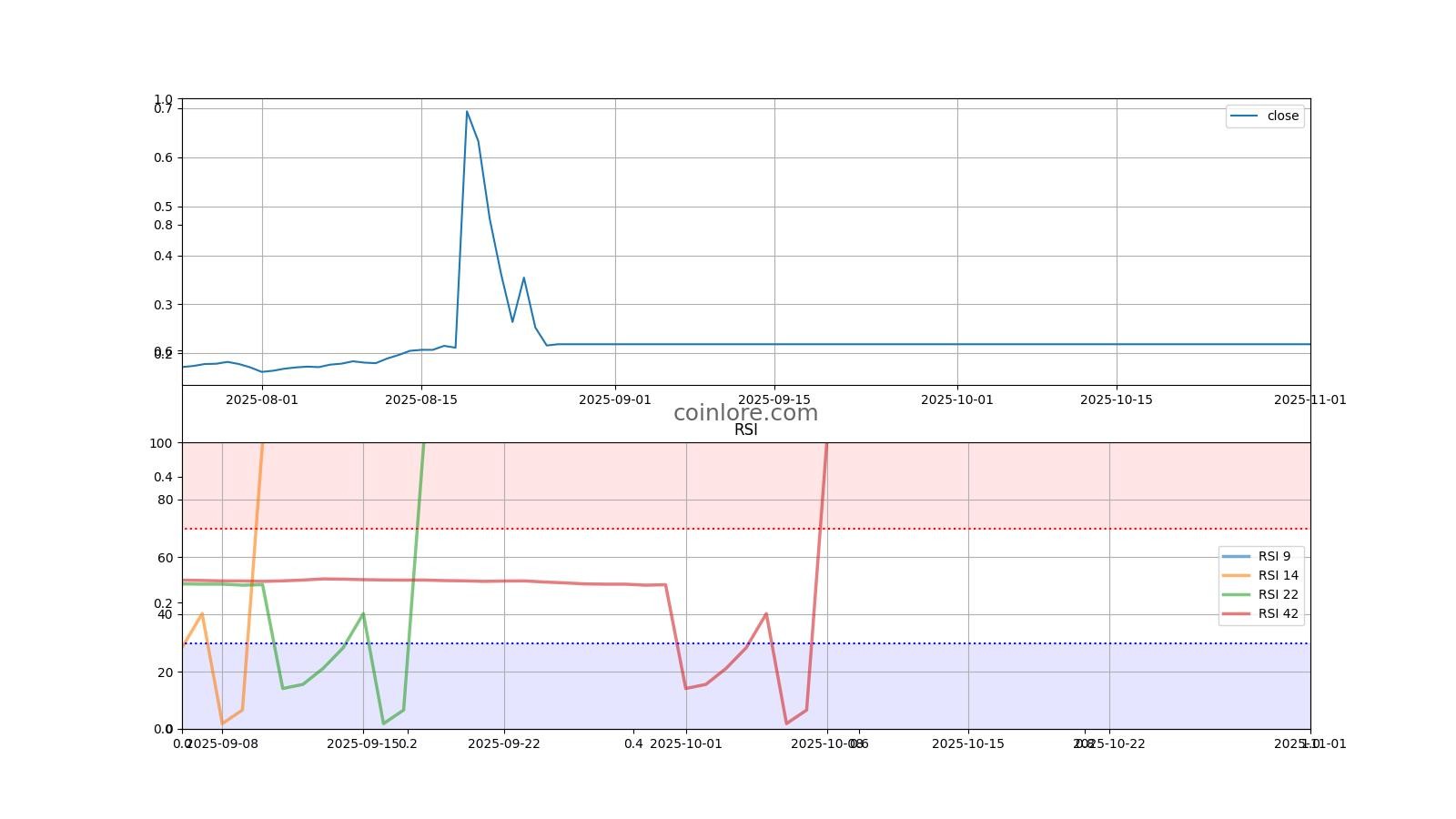 Thales RSI indicator