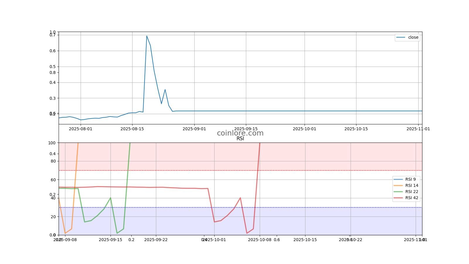 Thales RSI indicator