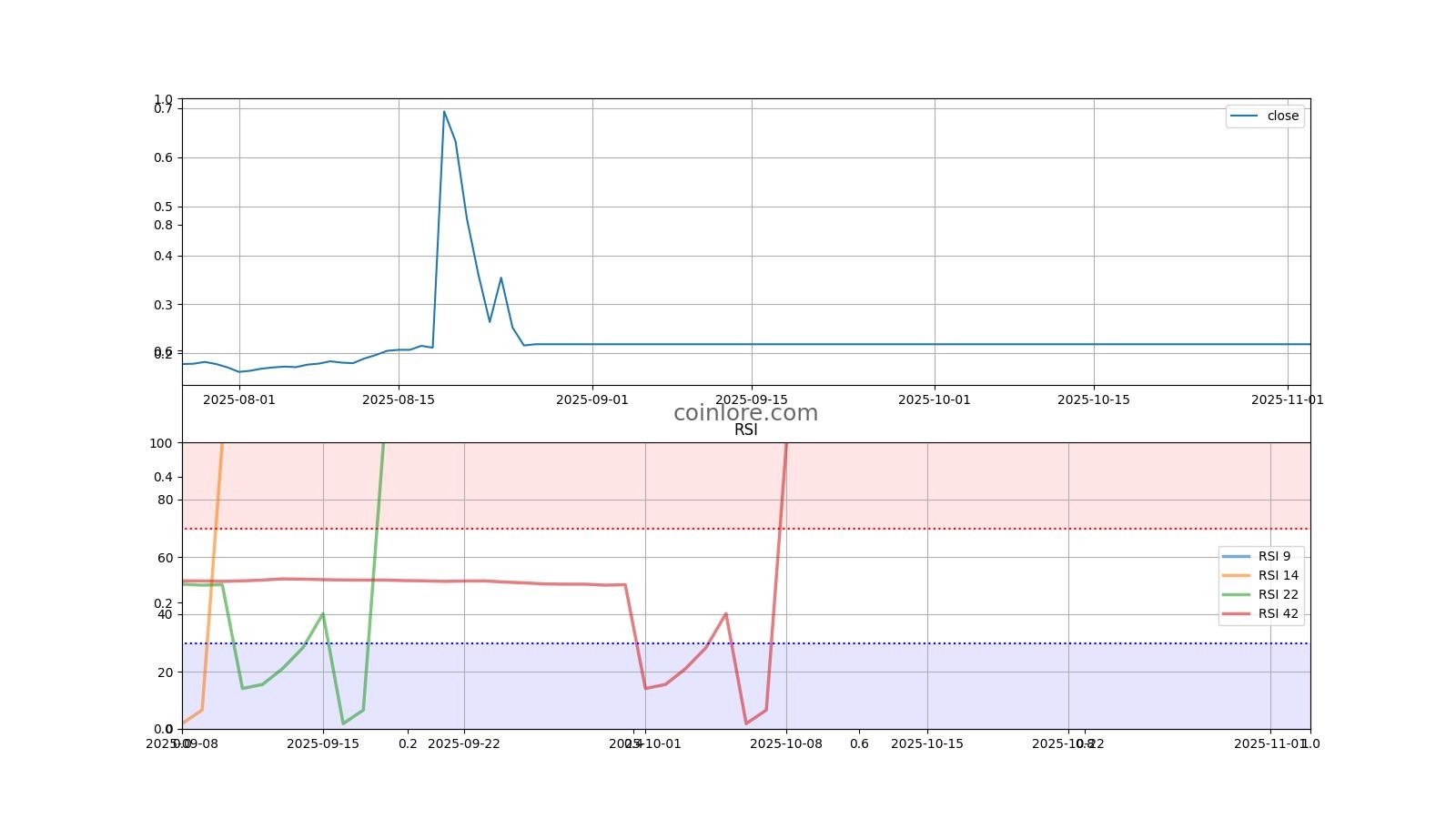 Thales RSI indicator