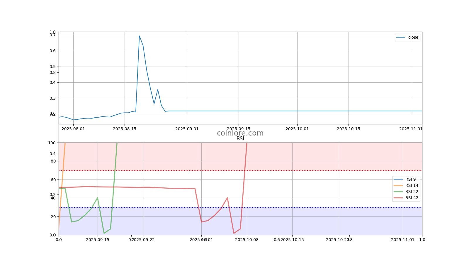 Thales RSI indicator