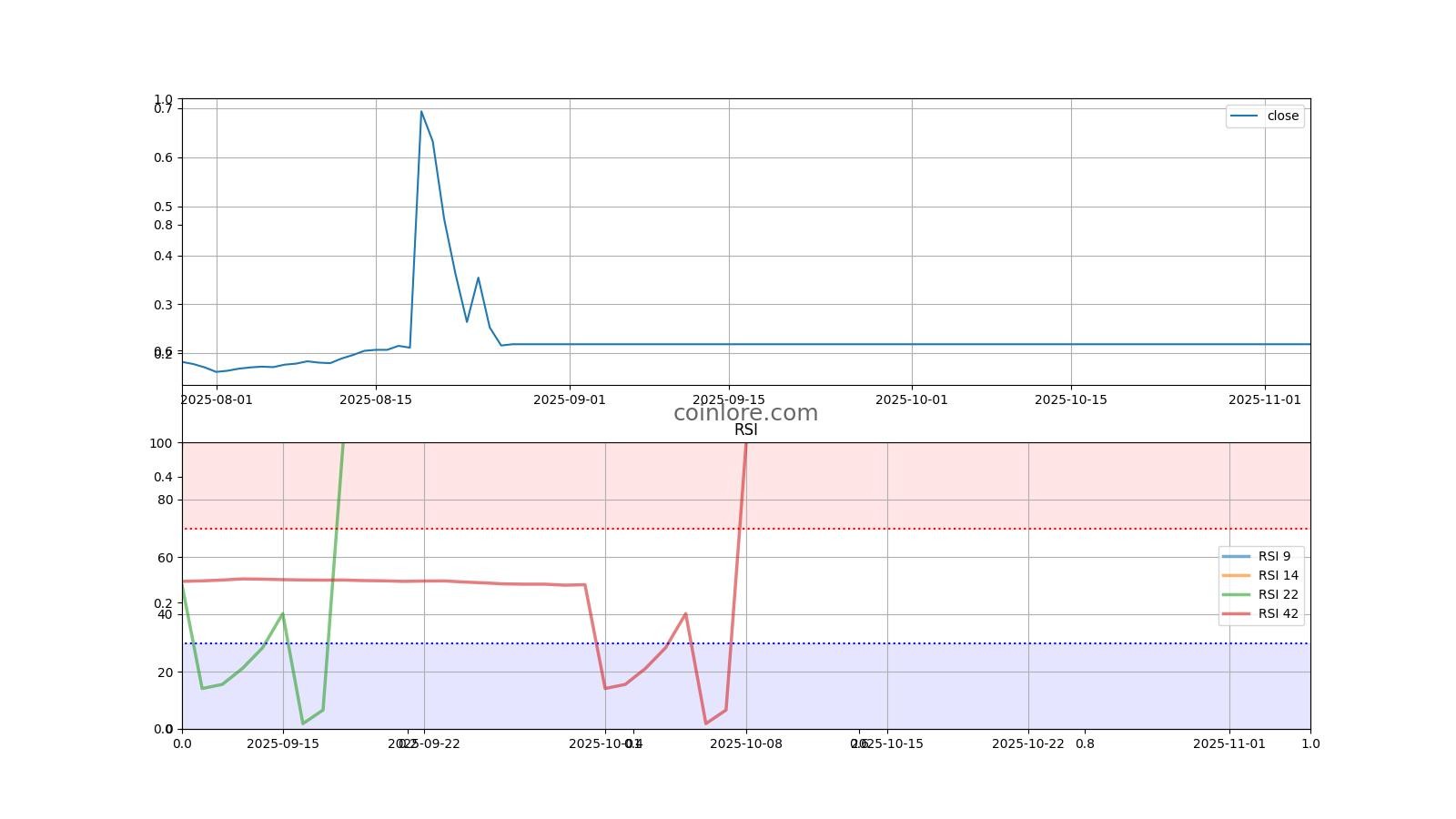 Thales RSI indicator