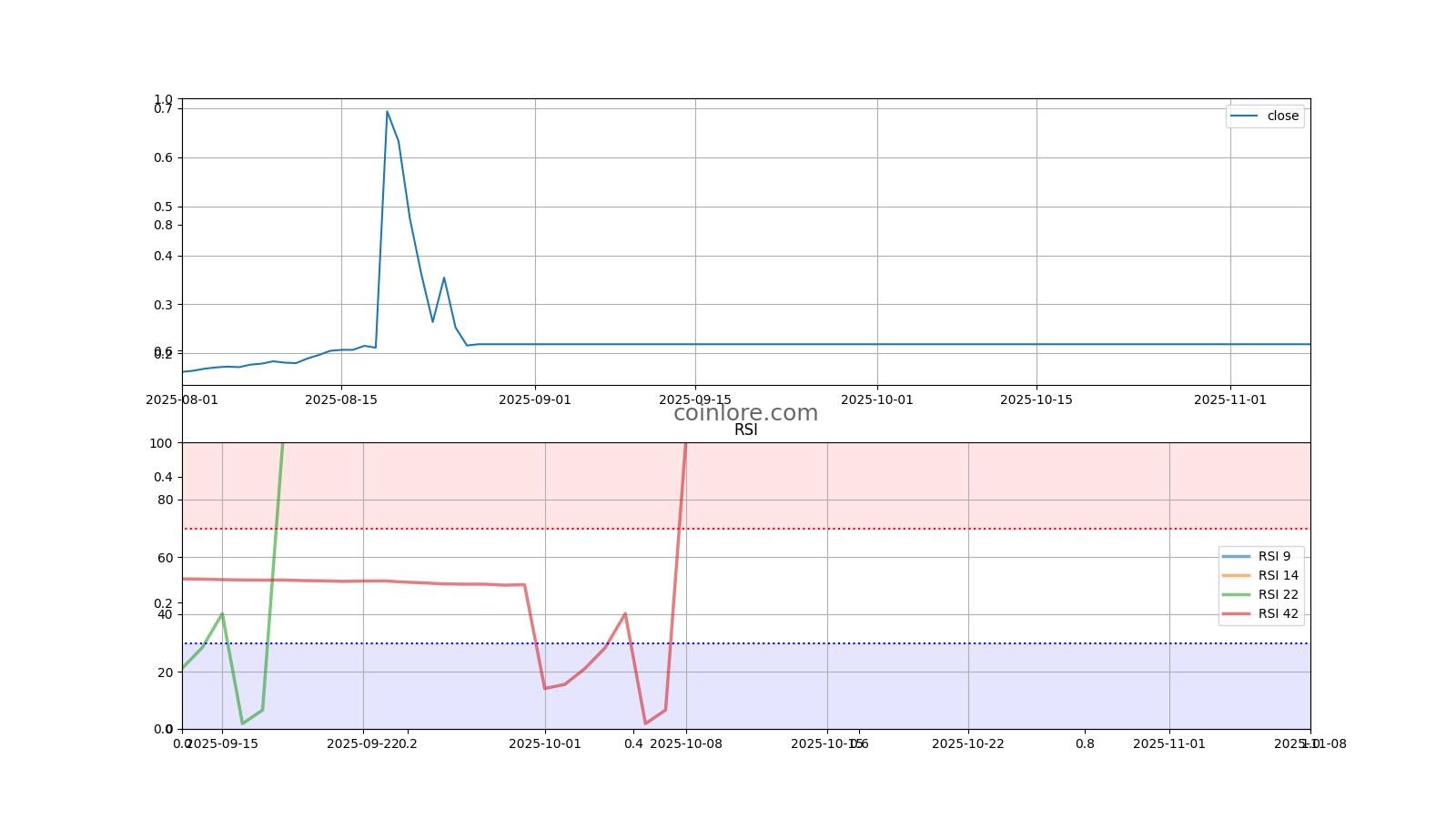 Thales RSI indicator