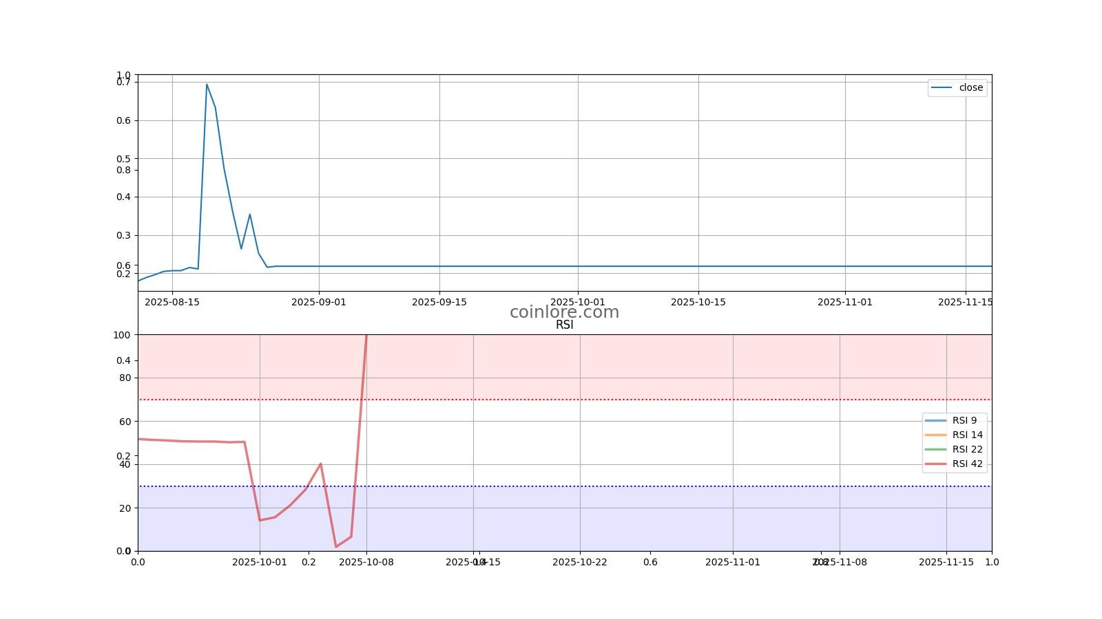 Thales RSI indicator