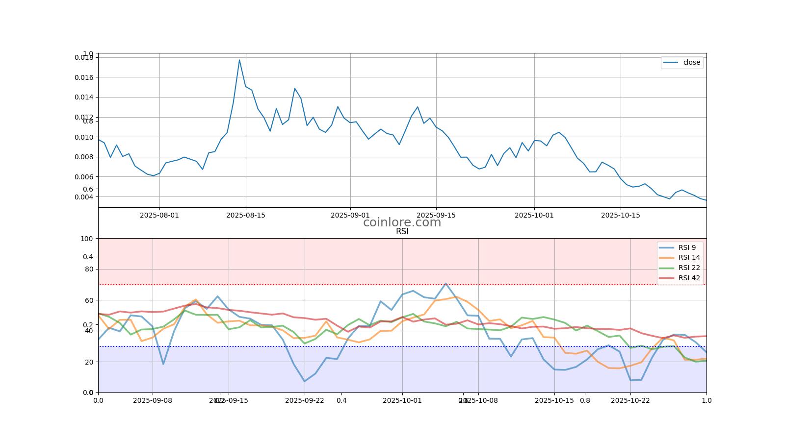 Tharwa RSI indicator