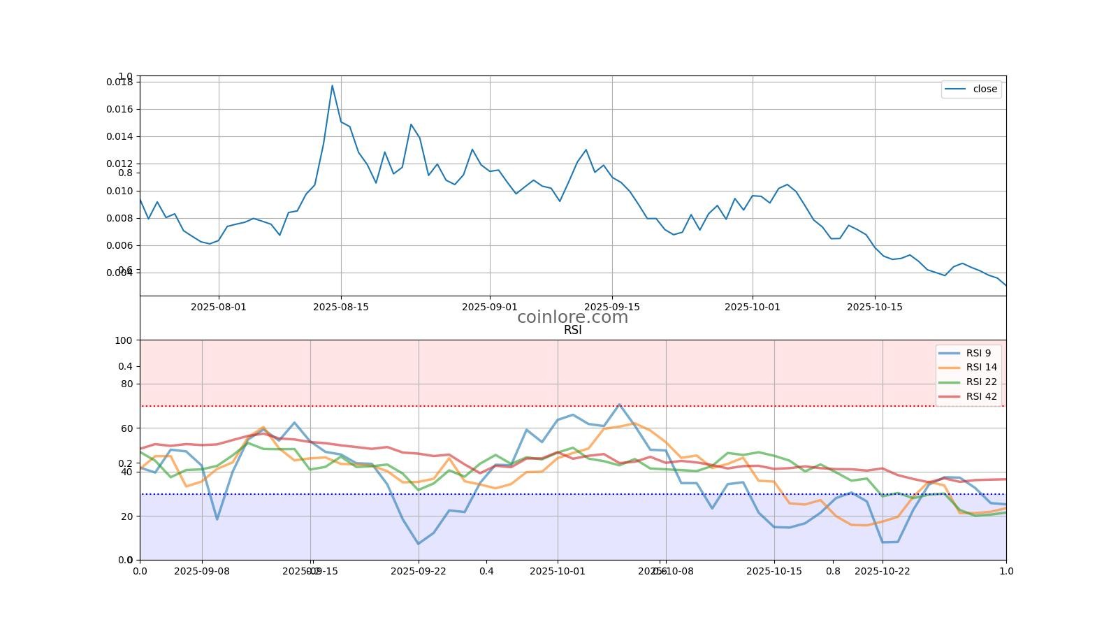 Tharwa RSI indicator