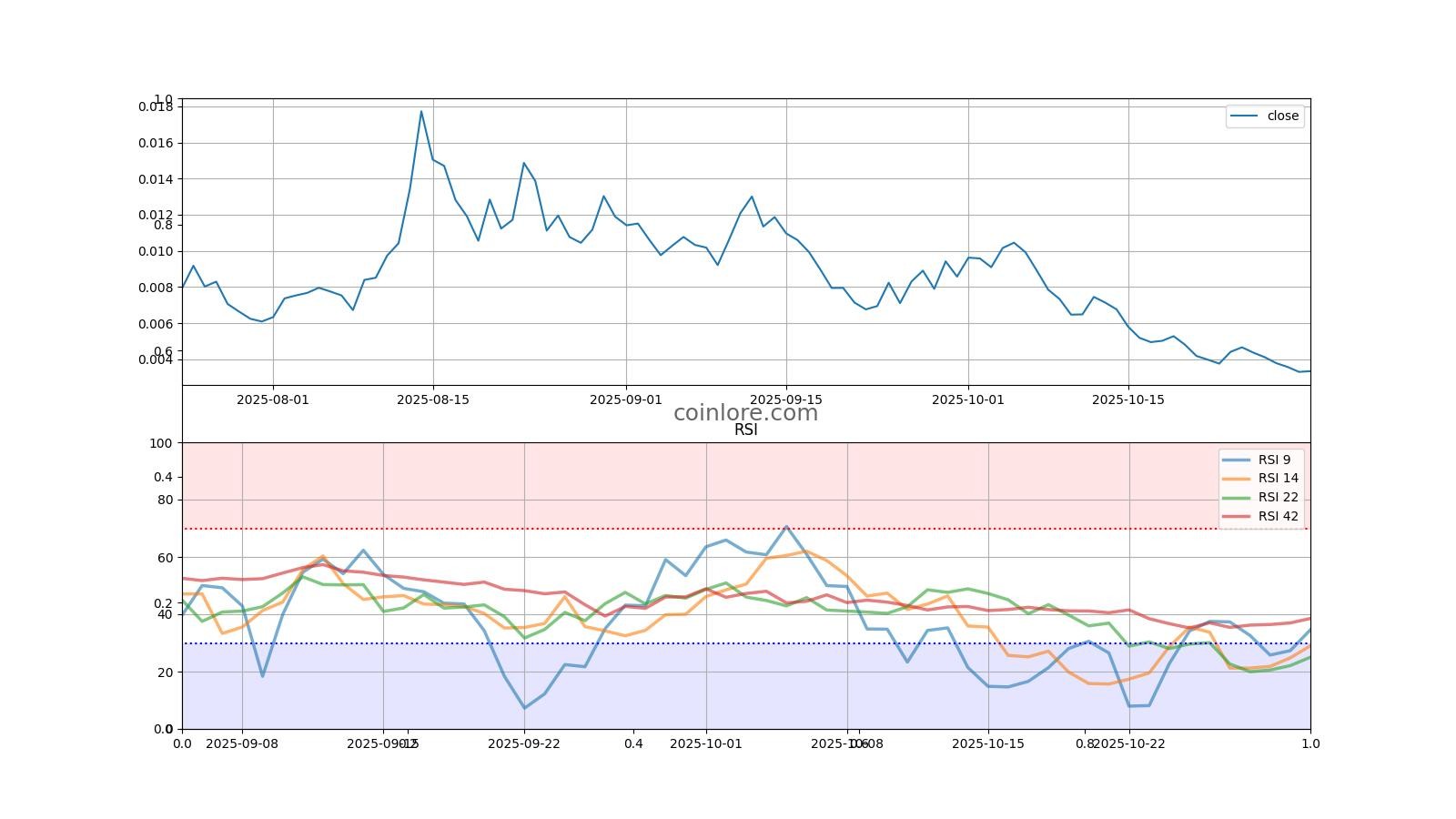 Tharwa RSI indicator