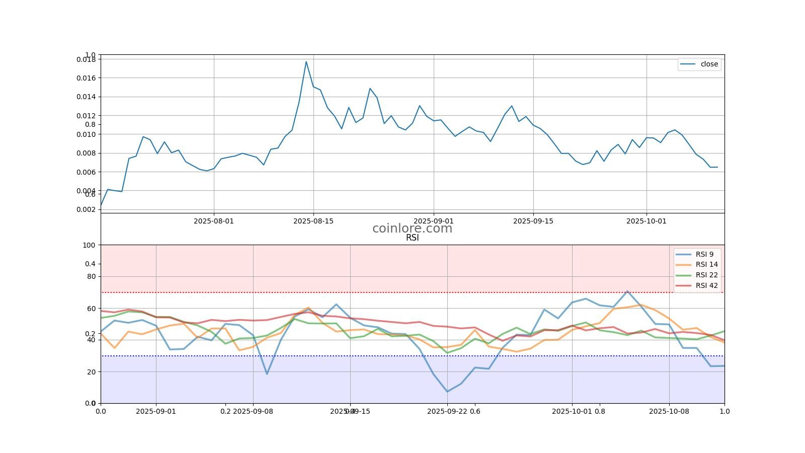 Tharwa RSI indicator