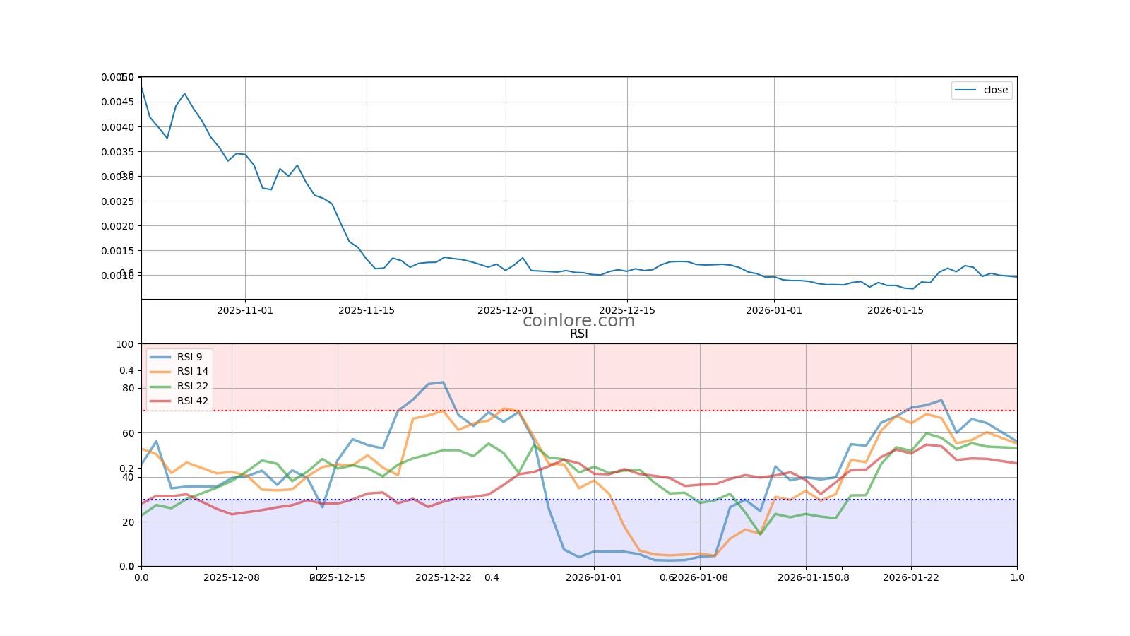 Tharwa RSI indicator