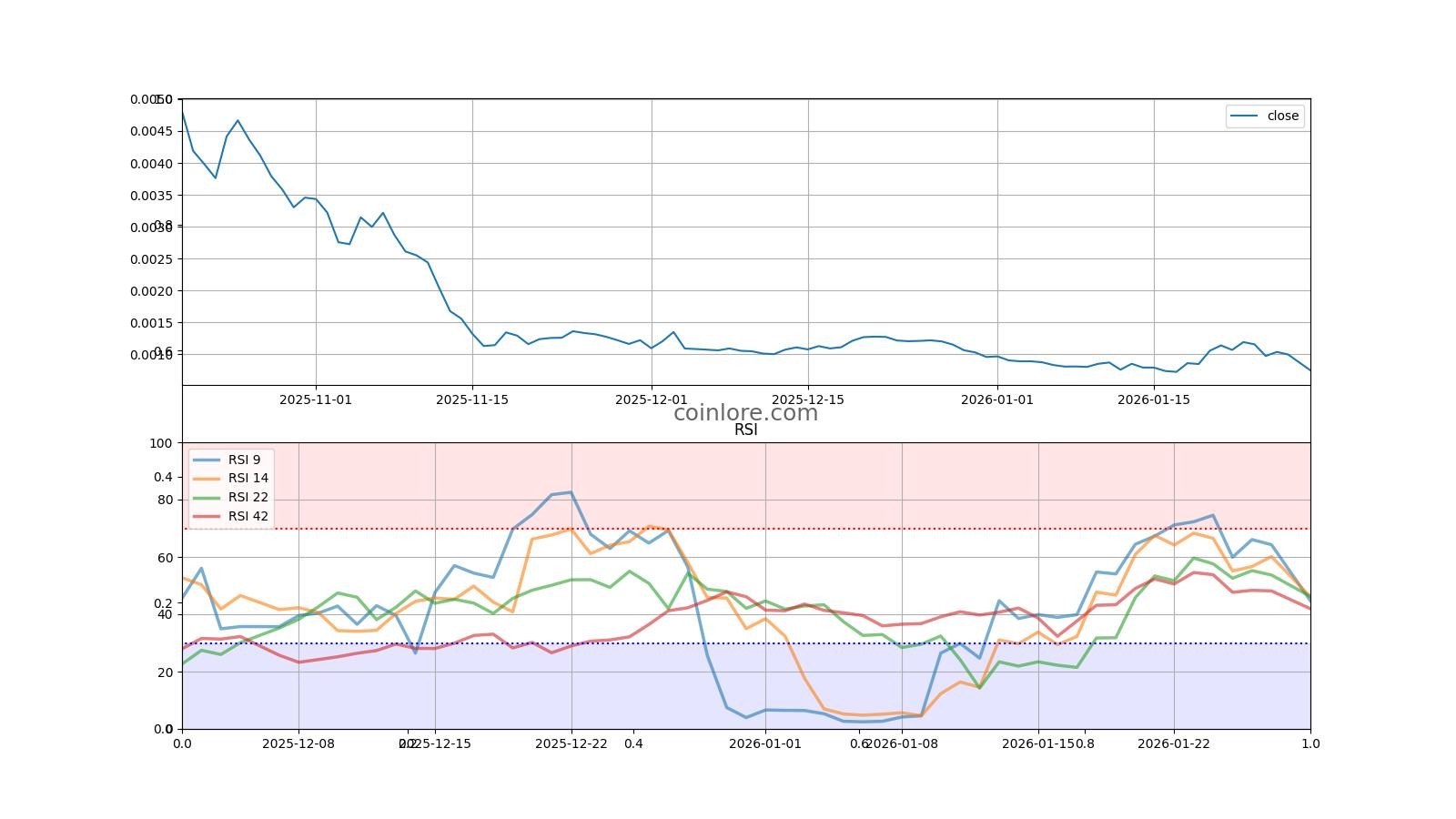 Tharwa RSI indicator