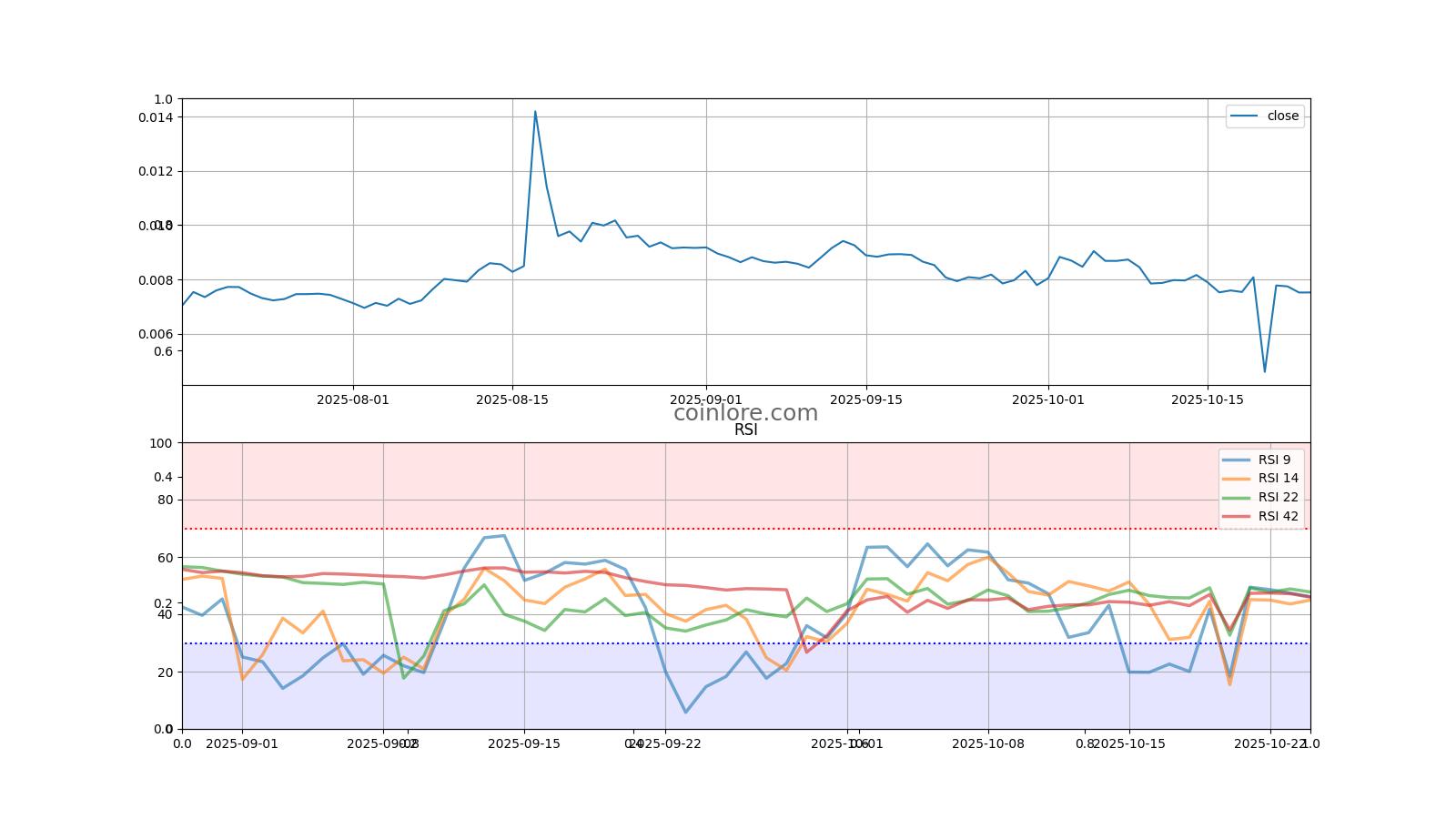 어비스 RSI indicator