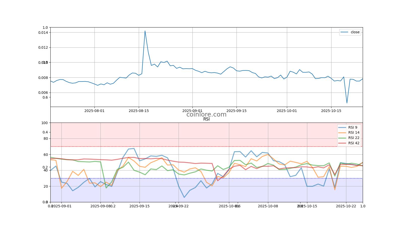 Abyss RSI indicator