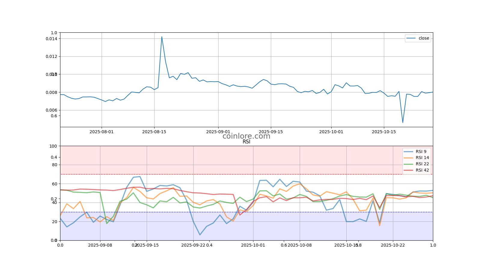 The Abyss RSI indicator
