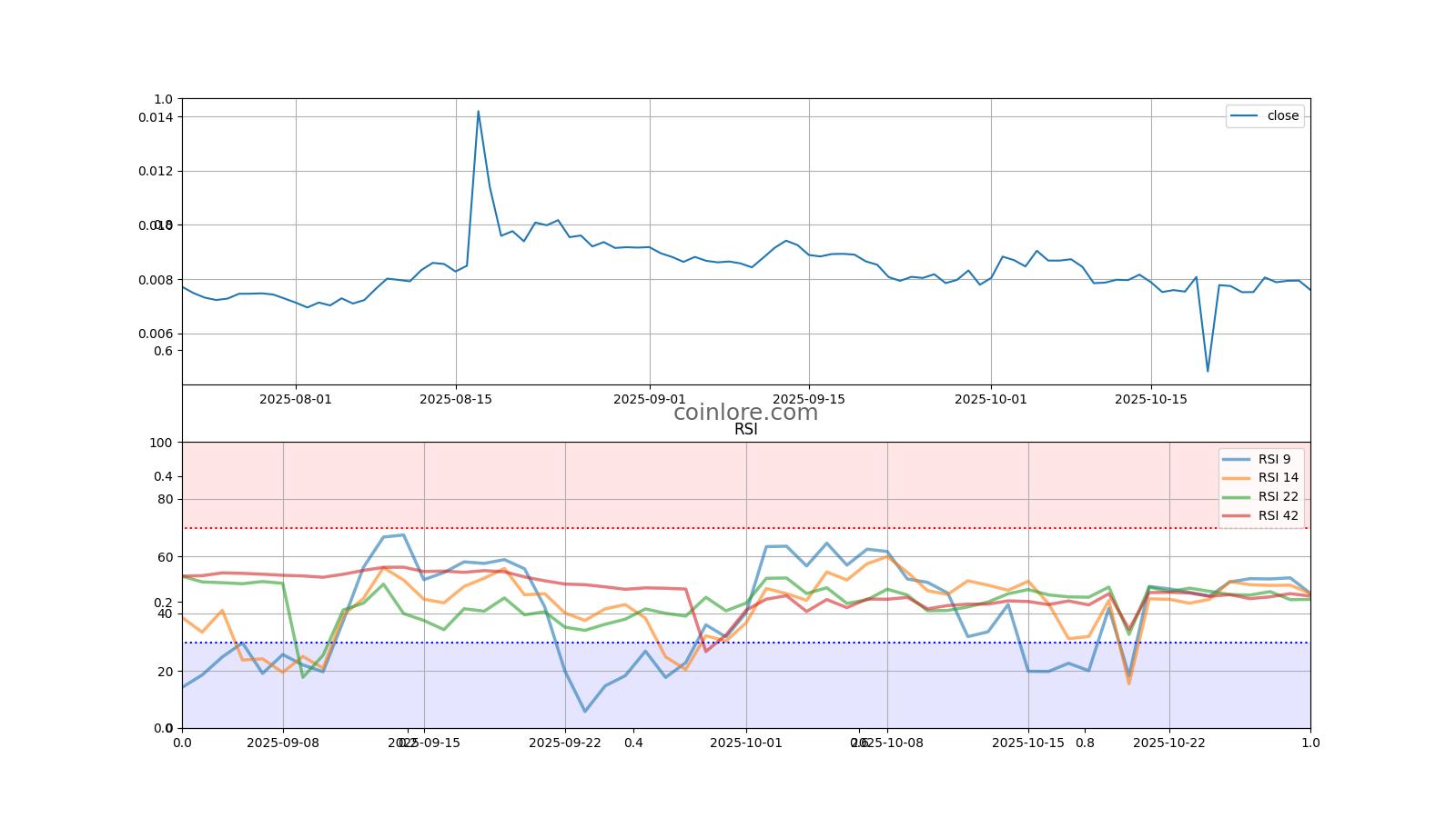 Abyss RSI indicator
