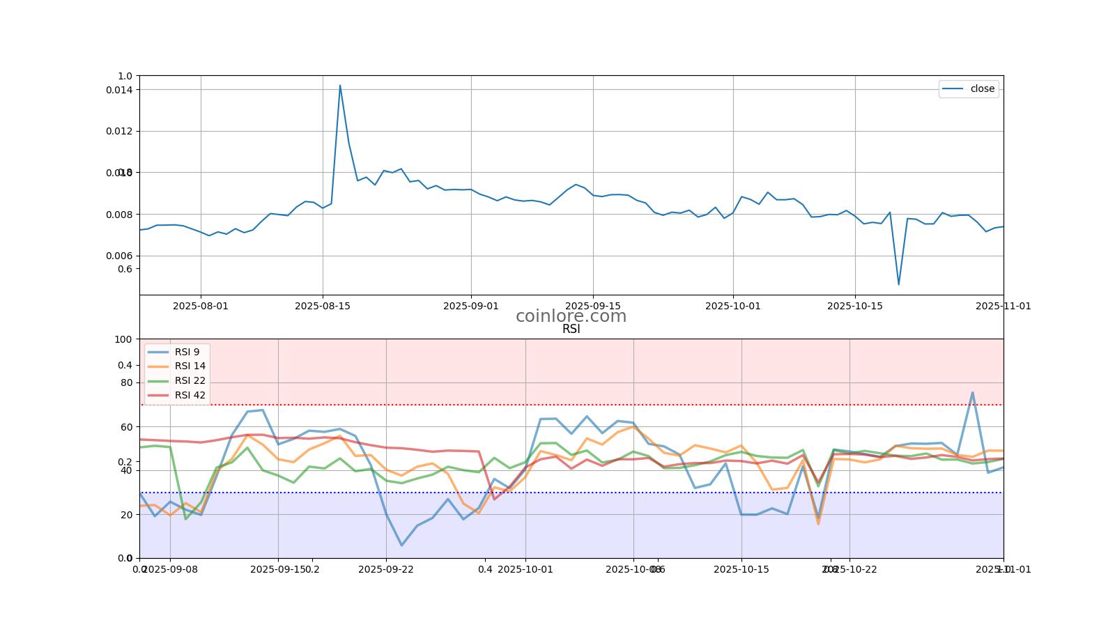 Abyss RSI indicator