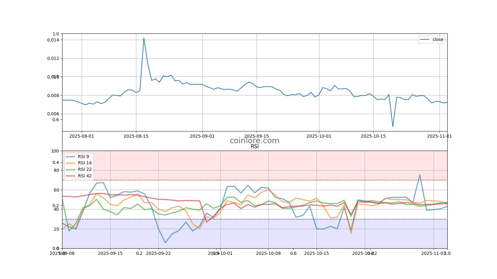 Abyss RSI indicator
